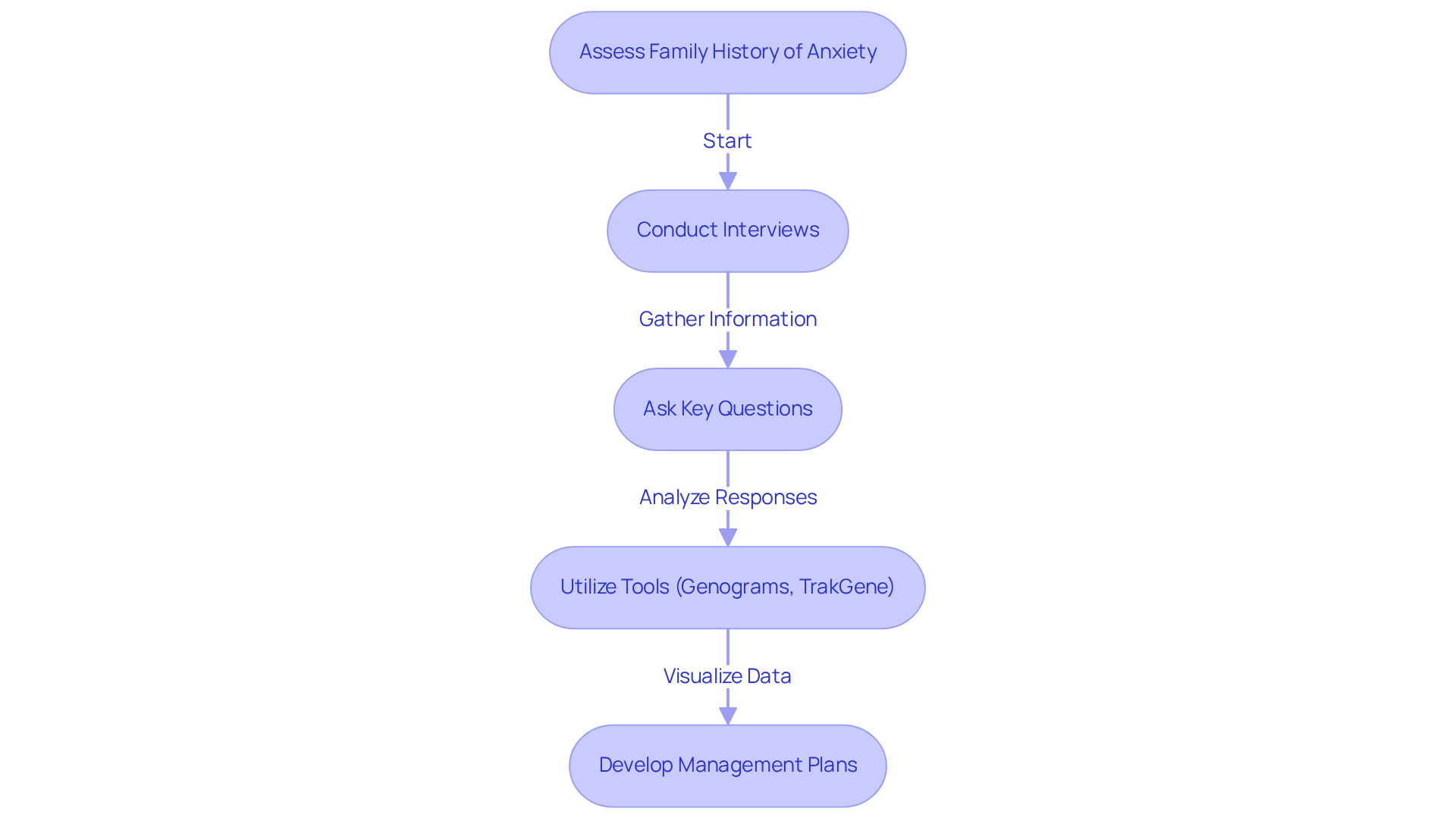 Follow the arrows to see the steps genetic counselors take to evaluate family history of anxiety. Each box represents a key action or consideration in the process.