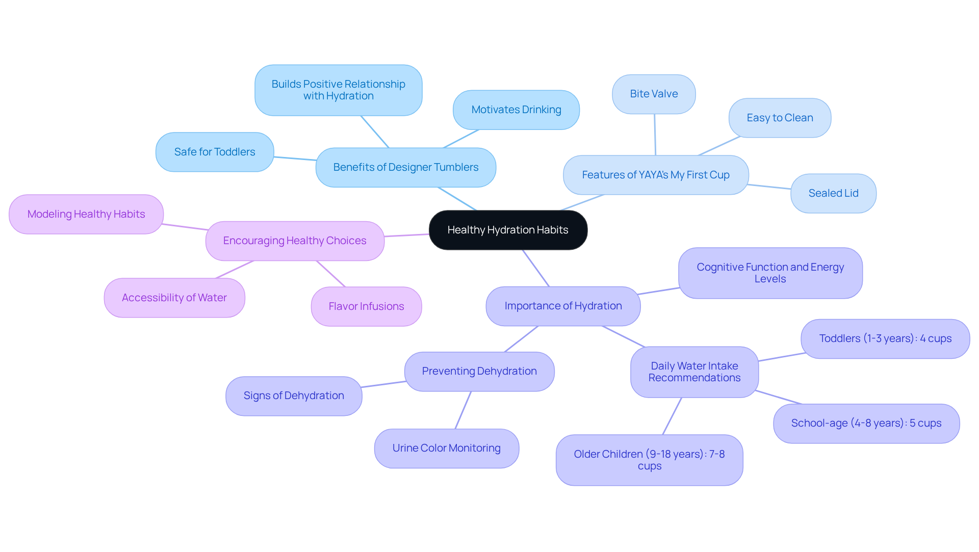 This mindmap illustrates how using designer tumblers can foster healthy drinking habits in toddlers. Start at the center with the main idea, then explore the benefits, features, and importance of hydration. Each branch represents a different aspect, making it easy to see how they connect. This mindmap illustrates how using designer tumblers can foster healthy drinking habits in toddlers. Start at the center with the main idea, then explore the benefits, features, and importance of hydration. Each branch represents a different aspect, making it easy to see how they connect.