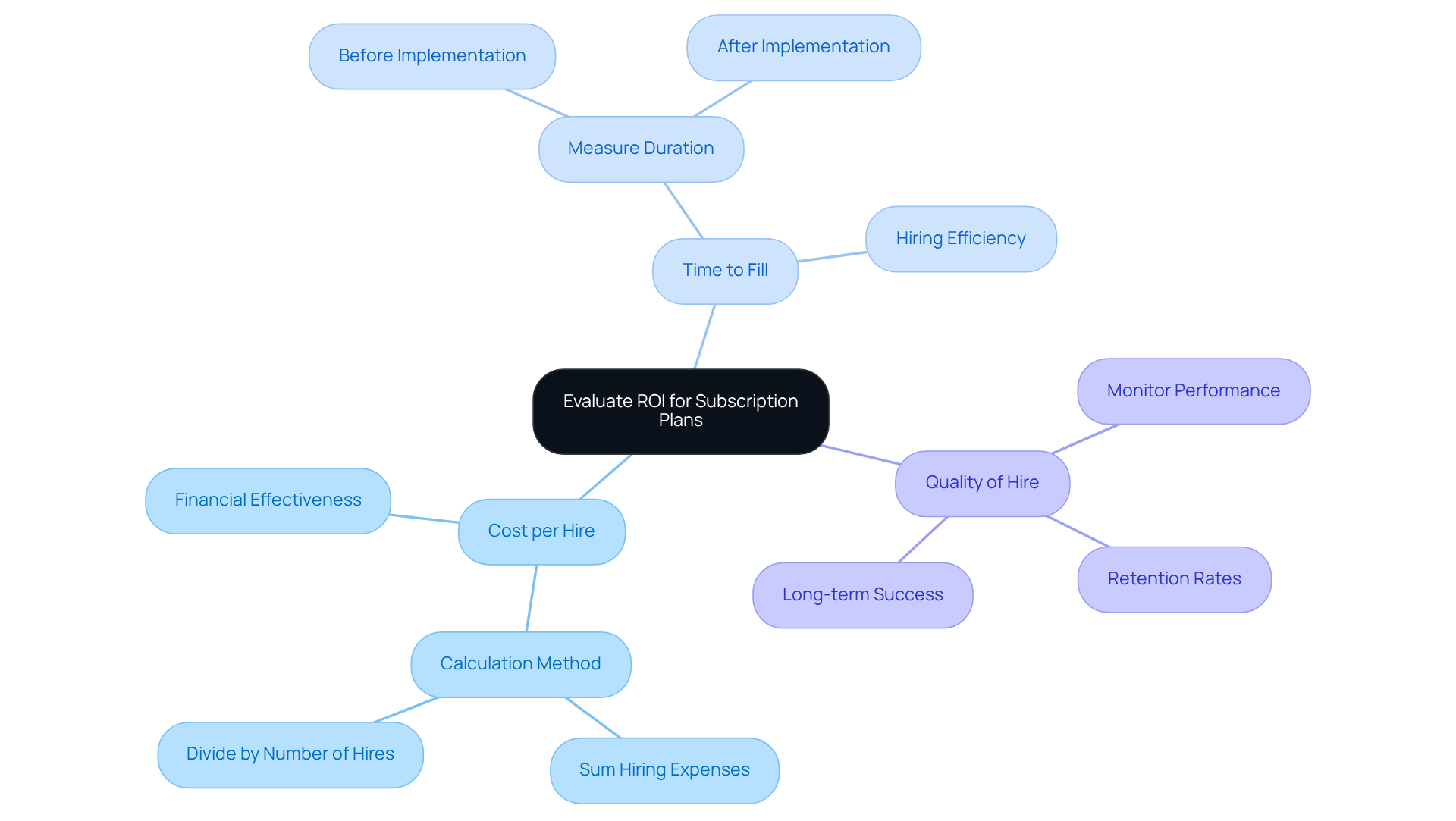 Start at the center with the main evaluation topic, then follow the branches to explore each key metric and its significance in assessing the subscription plan's effectiveness.