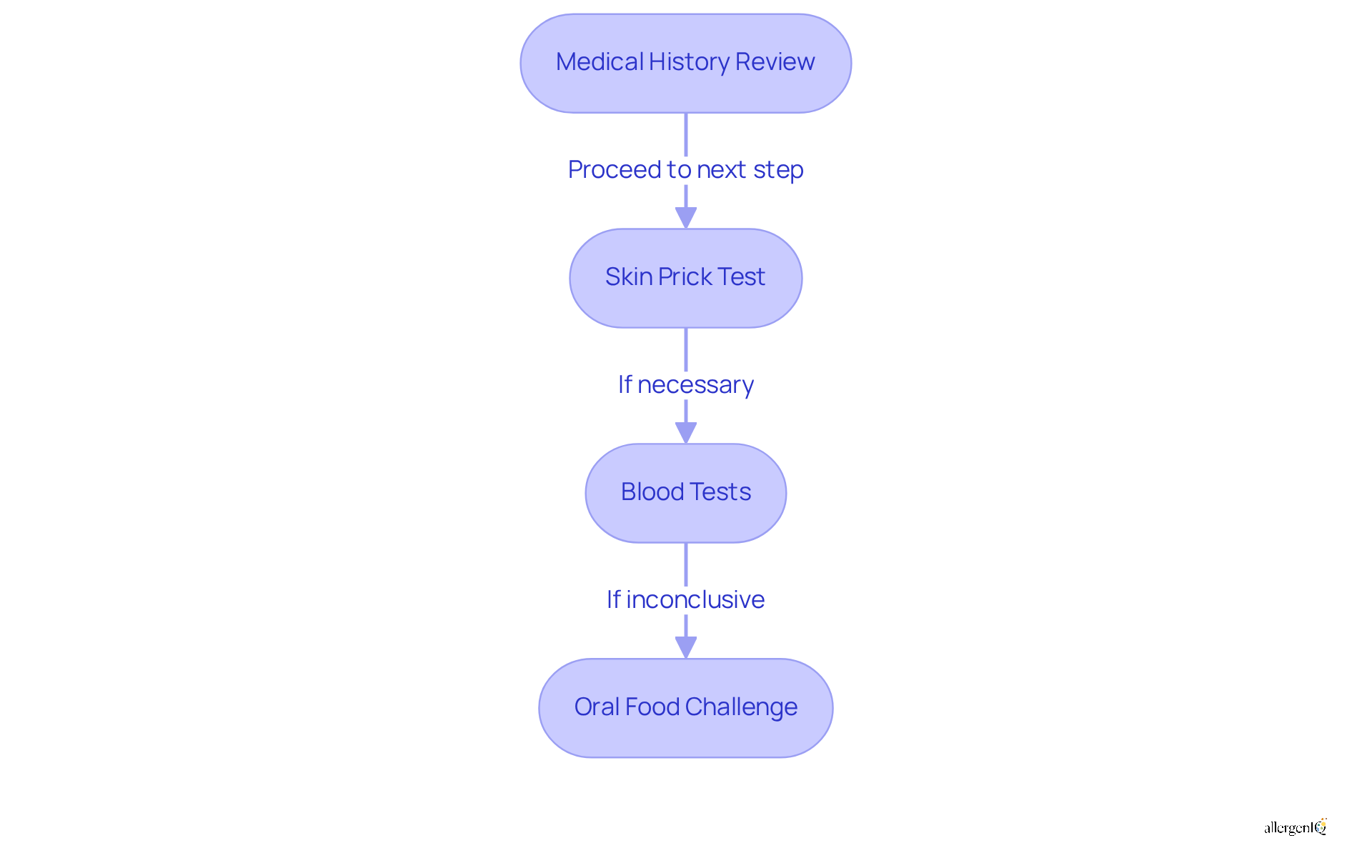 Each box represents a step in the allergy diagnosis process. Follow the arrows to see how each step leads to the next, helping you understand the complete diagnostic journey.