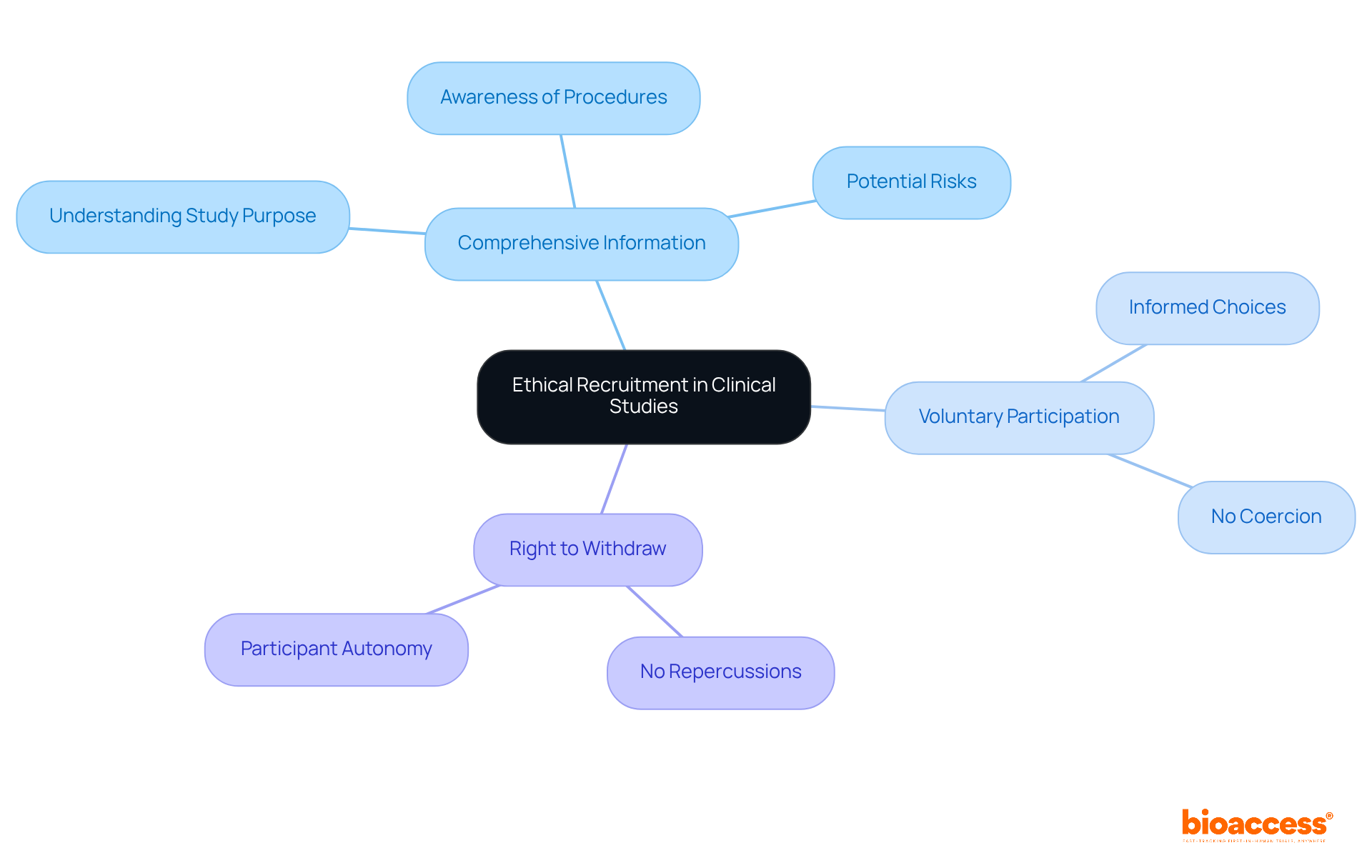 The central node represents the main topic of ethical recruitment, while the branches illustrate key practices that support this goal. Each practice is essential for ensuring fairness and transparency in clinical studies.