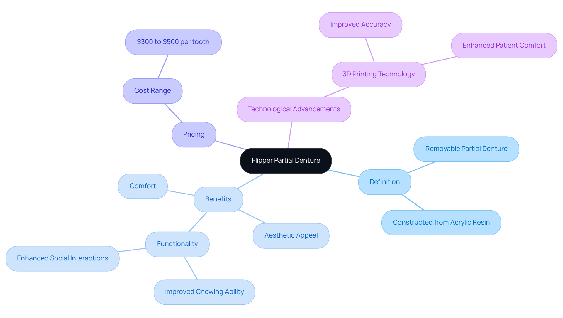 The center shows what flipper partial dentures are, with branches that explain their benefits, costs, and how technology is improving them. Each branch helps you understand different aspects of these dental solutions.