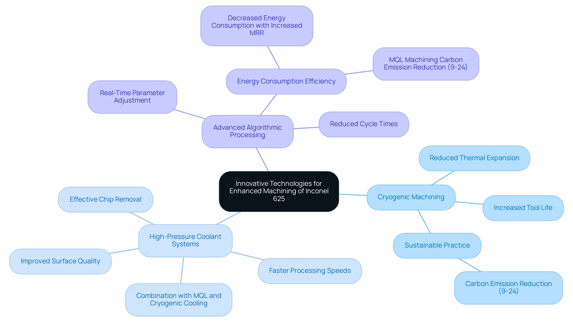 The central node represents the main topic, with branches for each innovative technology and sub-branches highlighting their specific advantages.