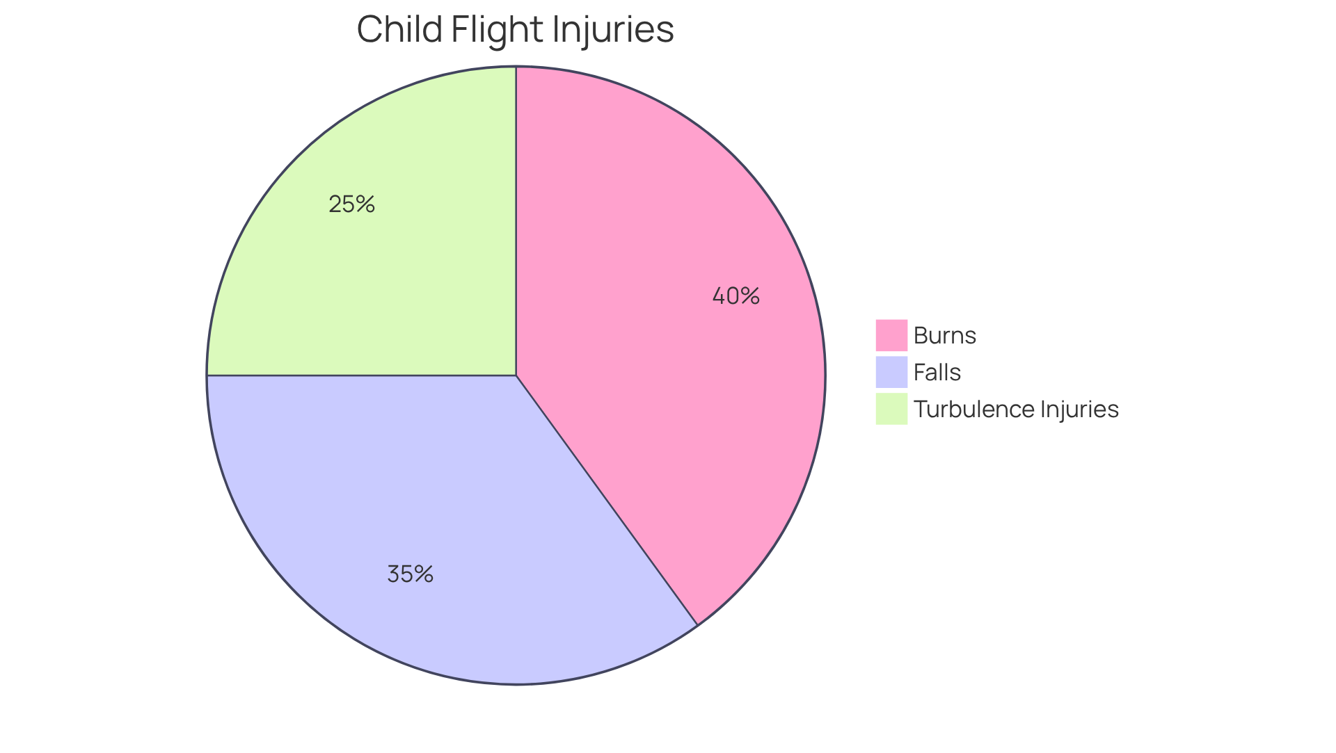 Each slice of the pie represents a type of injury that children might face while flying. The larger the slice, the more significant that injury type is in terms of risk. This helps you see at a glance what to be most aware of when flying with children. Each slice of the pie represents a type of injury that children might face while flying. The larger the slice, the more significant that injury type is in terms of risk. This helps you see at a glance what to be most aware of when flying with children.