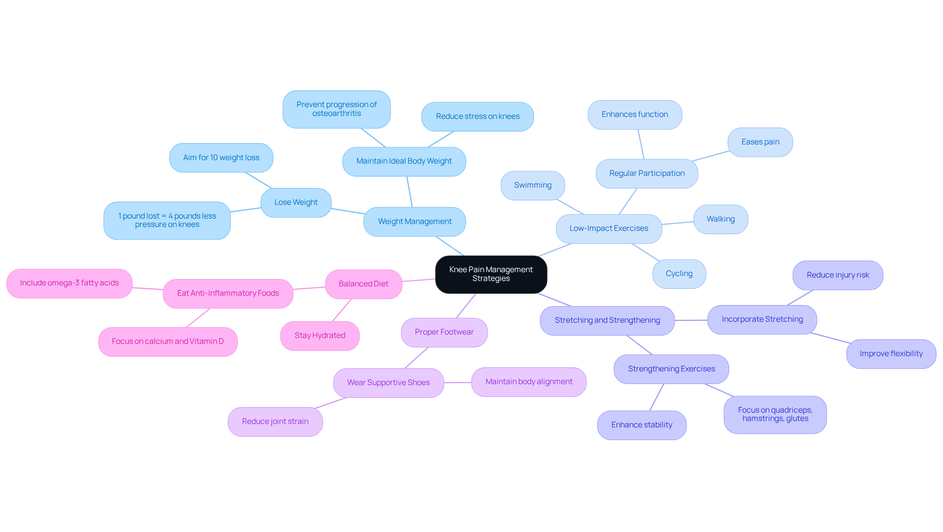 This mindmap shows various strategies to manage knee pain. Start at the center with the main theme, then follow the branches to explore specific actions you can take in each area. Each color represents a different strategy, making it easy to see how they connect and contribute to your overall knee health. This mindmap shows various strategies to manage knee pain. Start at the center with the main theme, then follow the branches to explore specific actions you can take in each area. Each color represents a different strategy, making it easy to see how they connect and contribute to your overall knee health.