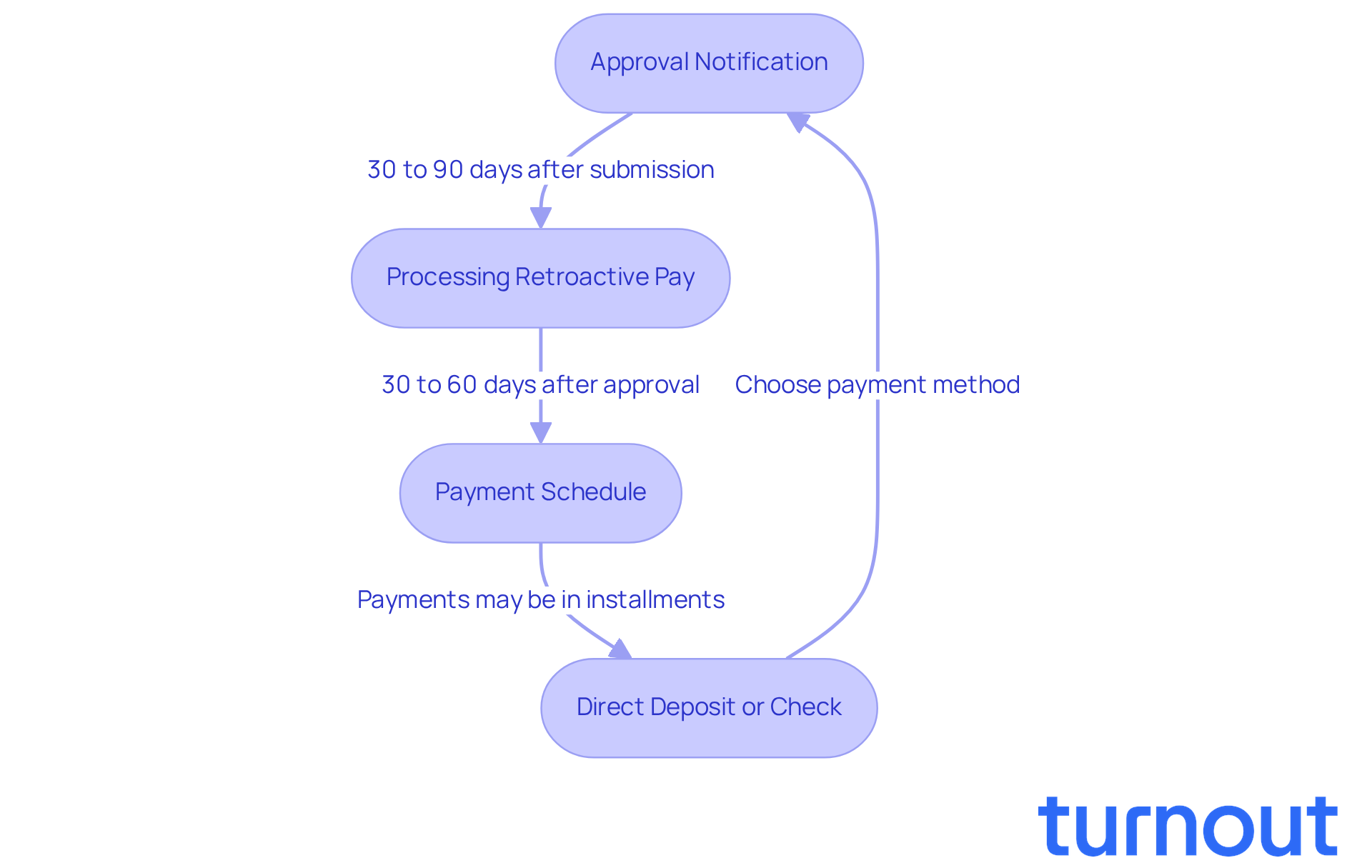 Follow the arrows to see each step in the process of receiving your SSI back pay. Each box shows what happens next and how long it typically takes.