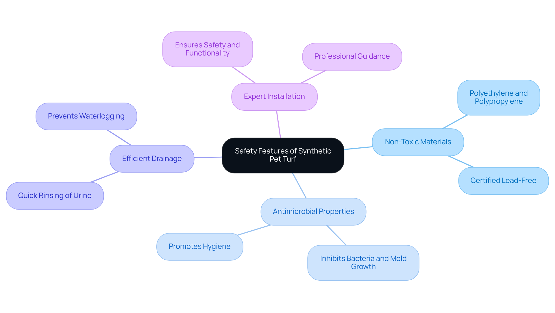 The central node represents the overall safety features, while the branches show specific attributes and benefits. Each color-coded branch helps you easily identify different aspects of synthetic turf's safety. The central node represents the overall safety features, while the branches show specific attributes and benefits. Each color-coded branch helps you easily identify different aspects of synthetic turf's safety.
