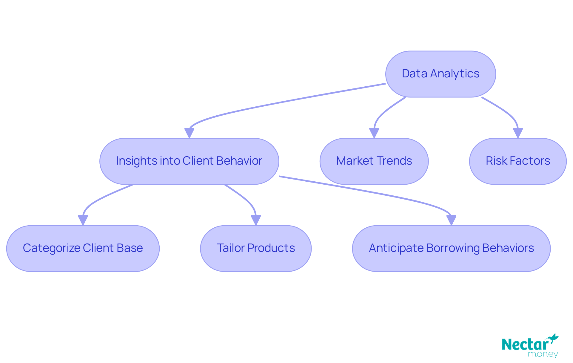 This flowchart illustrates how data analytics starts the process and leads to various improvements in lending practices. Each step shows a key area of focus and how it contributes to better decision-making and customer satisfaction.