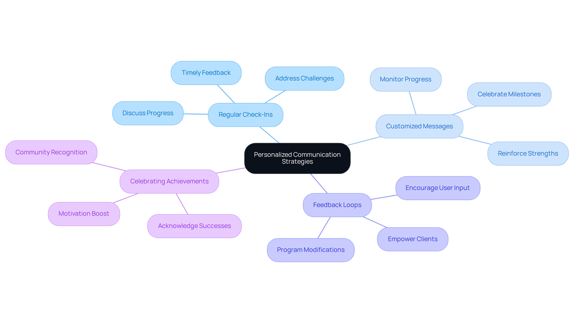 The central node represents the main theme, while the branches show different strategies. Each sub-branch highlights specific actions or benefits, helping you understand how these strategies work together to support clients.