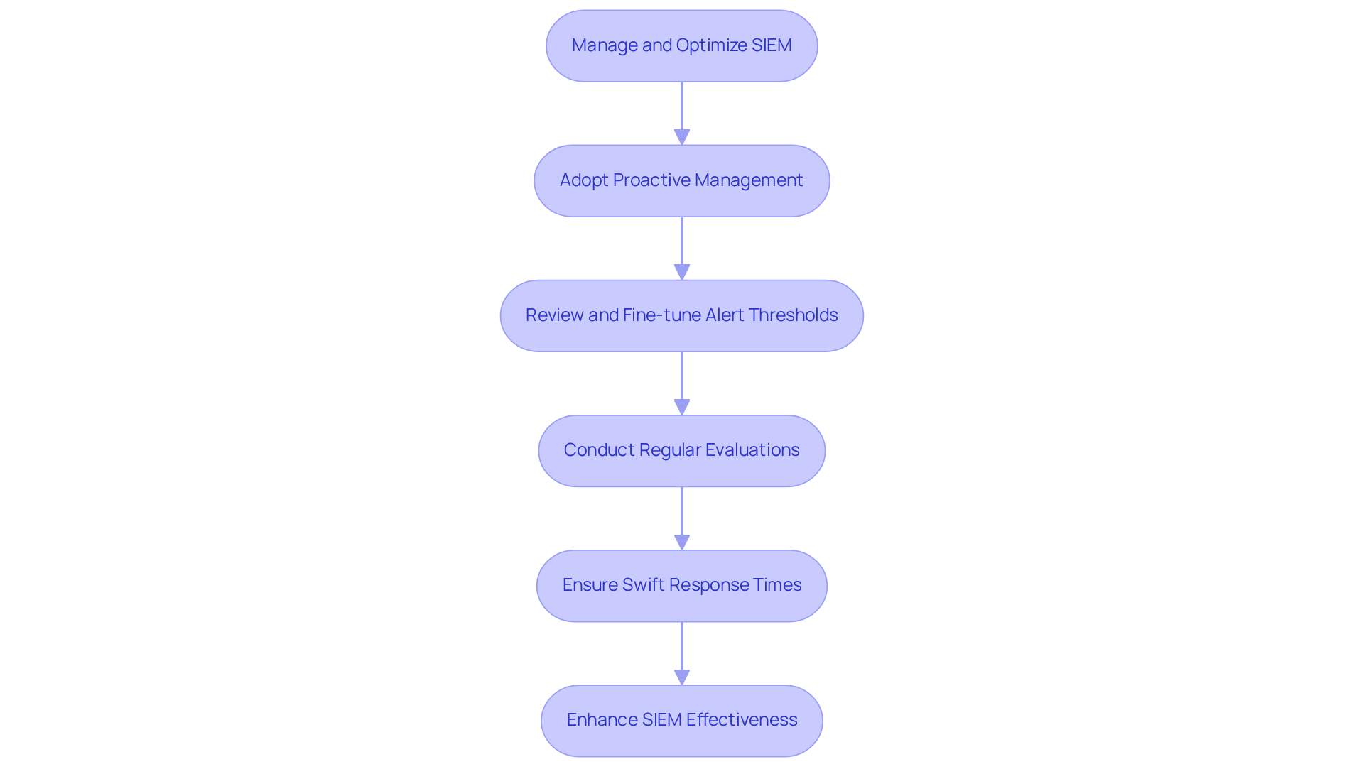 Follow the arrows to see how each step leads to the next in the process of enhancing SIEM effectiveness. Each box represents a crucial action that contributes to better security management.