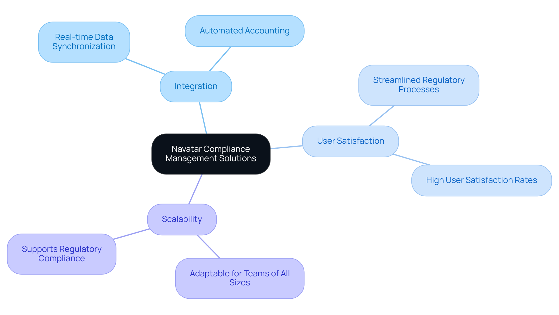 The center represents Navatar's solutions, with branches showing key features and benefits. Each branch highlights important aspects that contribute to effective compliance management for fund administrators.