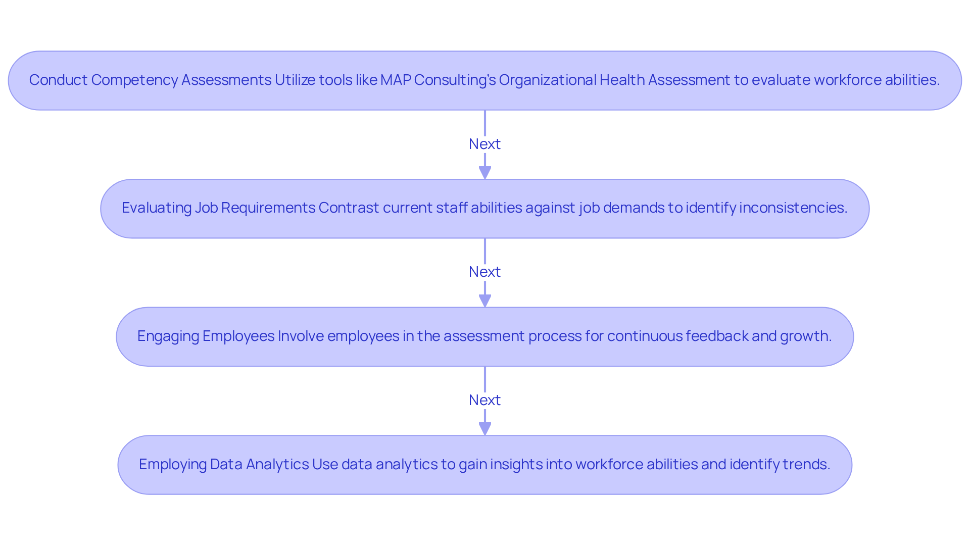 Each box represents a step in the process of evaluating workforce skills. Follow the arrows to see how each step leads to the next, helping you understand how to effectively identify and address skill shortages.
