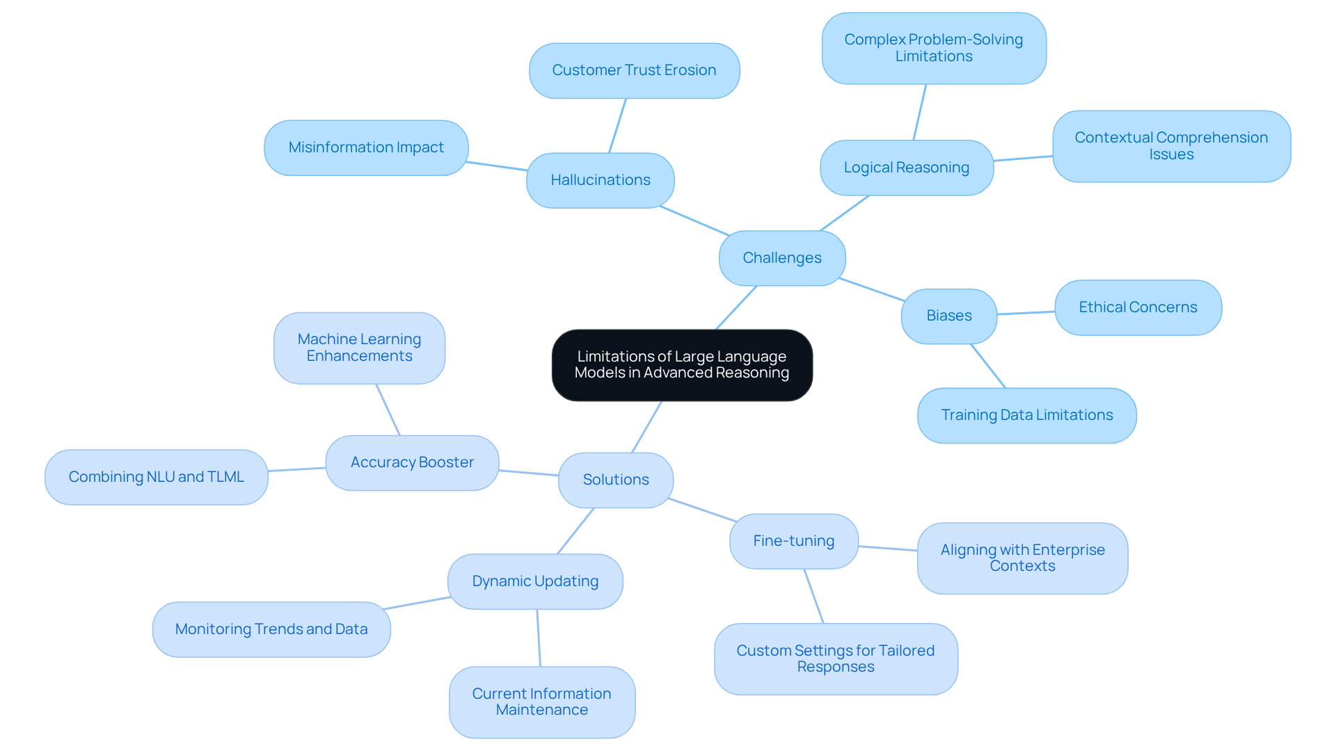 The center represents the main topic, while branches show the challenges faced by large language models and the solutions proposed to address these issues. Each color-coded branch helps differentiate between problems and their corresponding solutions.