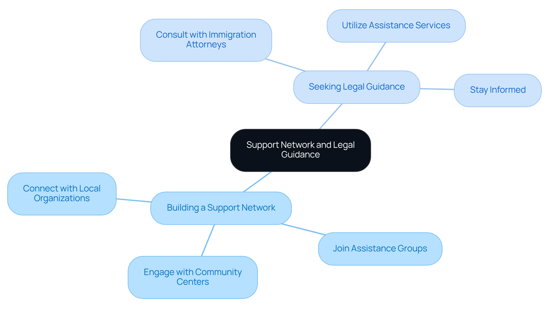This mindmap shows how to build a support network and seek legal help as an asylee. Start at the center with the main idea, then follow the branches to see specific actions you can take to connect with others and get legal advice. Each branch represents a key area of focus, with further details on how to achieve those goals.