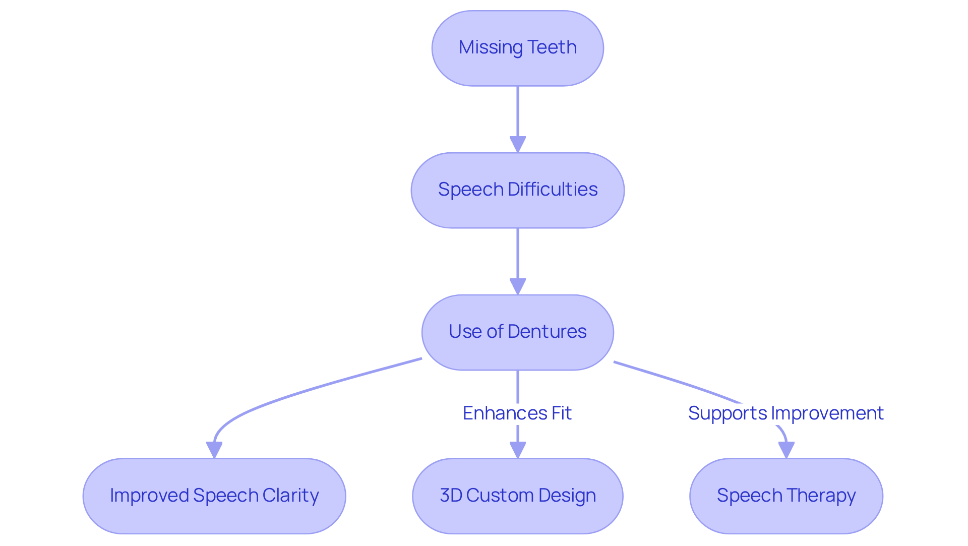This flowchart shows how missing teeth can lead to speech issues and how dentures can help improve communication. Follow the arrows to see the steps from the problem to the solution.