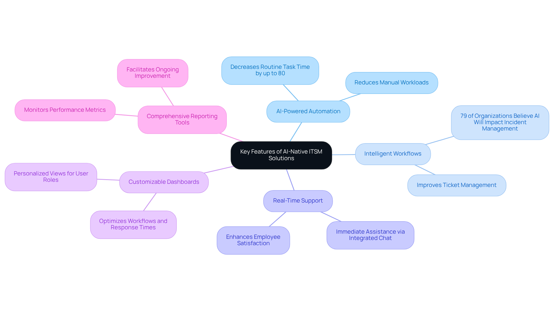 The central node represents the main topic, while each branch highlights a key feature. Sub-branches provide additional details and benefits, helping you understand how these features work together to enhance IT service management.
