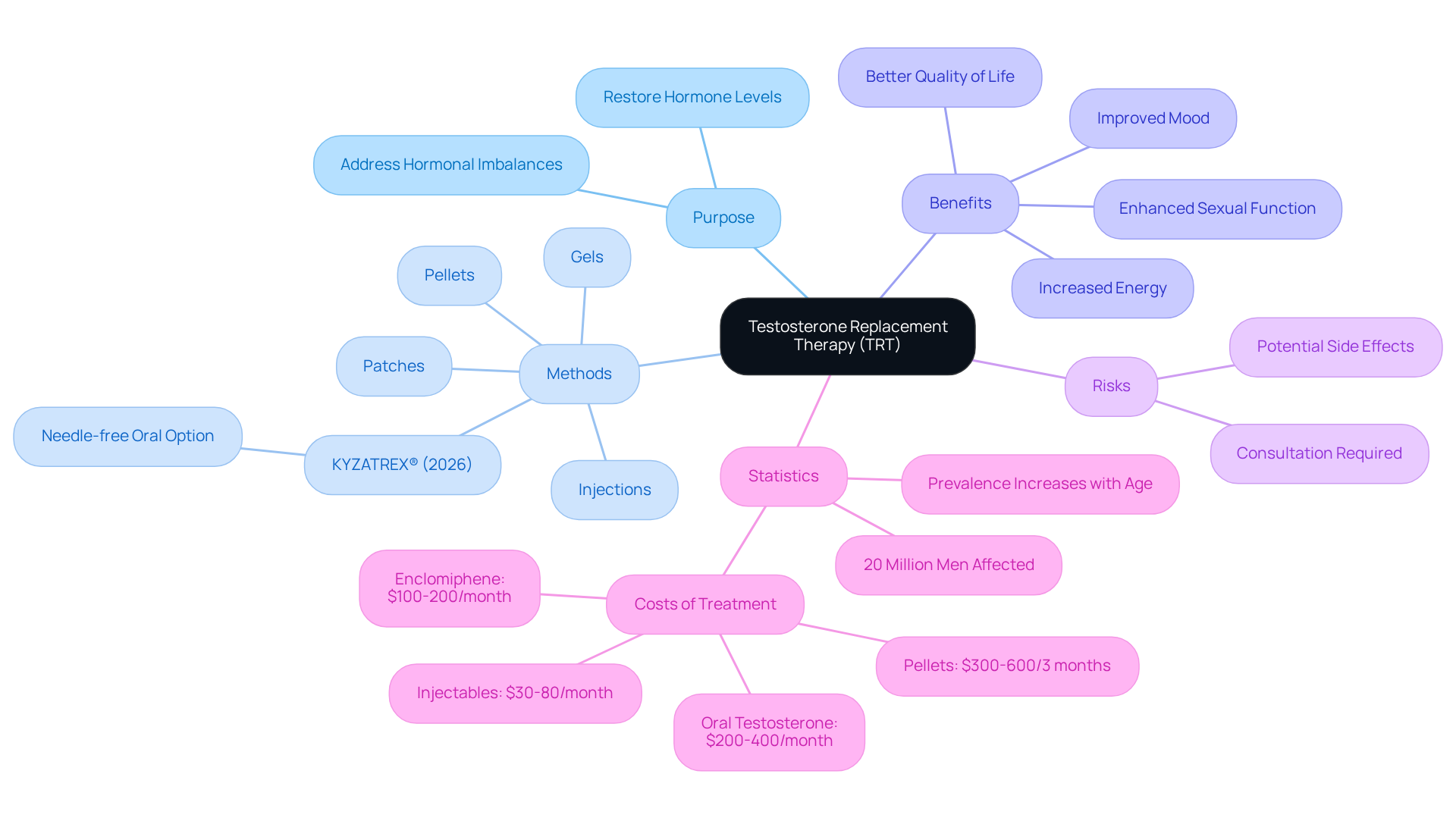This mindmap starts with TRT at the center and branches out to show its various aspects. Each branch represents a different area of TRT, helping you see how they connect and what you need to know about hormone therapy.