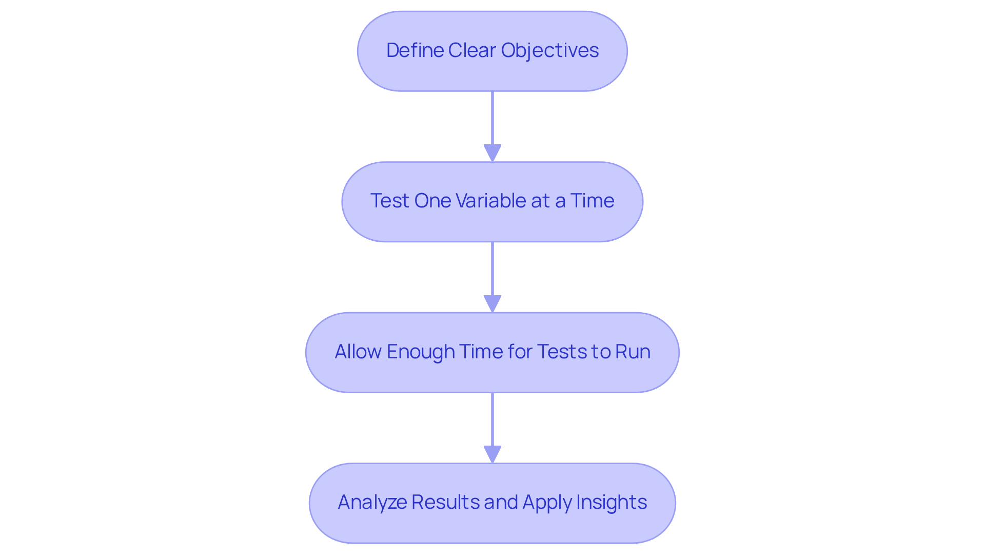 Each box represents a crucial step in the A/B testing process. Follow the arrows to see the order of operations, starting from defining what you want to achieve all the way to applying the insights from your tests. Each box represents a crucial step in the A/B testing process. Follow the arrows to see the order of operations, starting from defining what you want to achieve all the way to applying the insights from your tests.