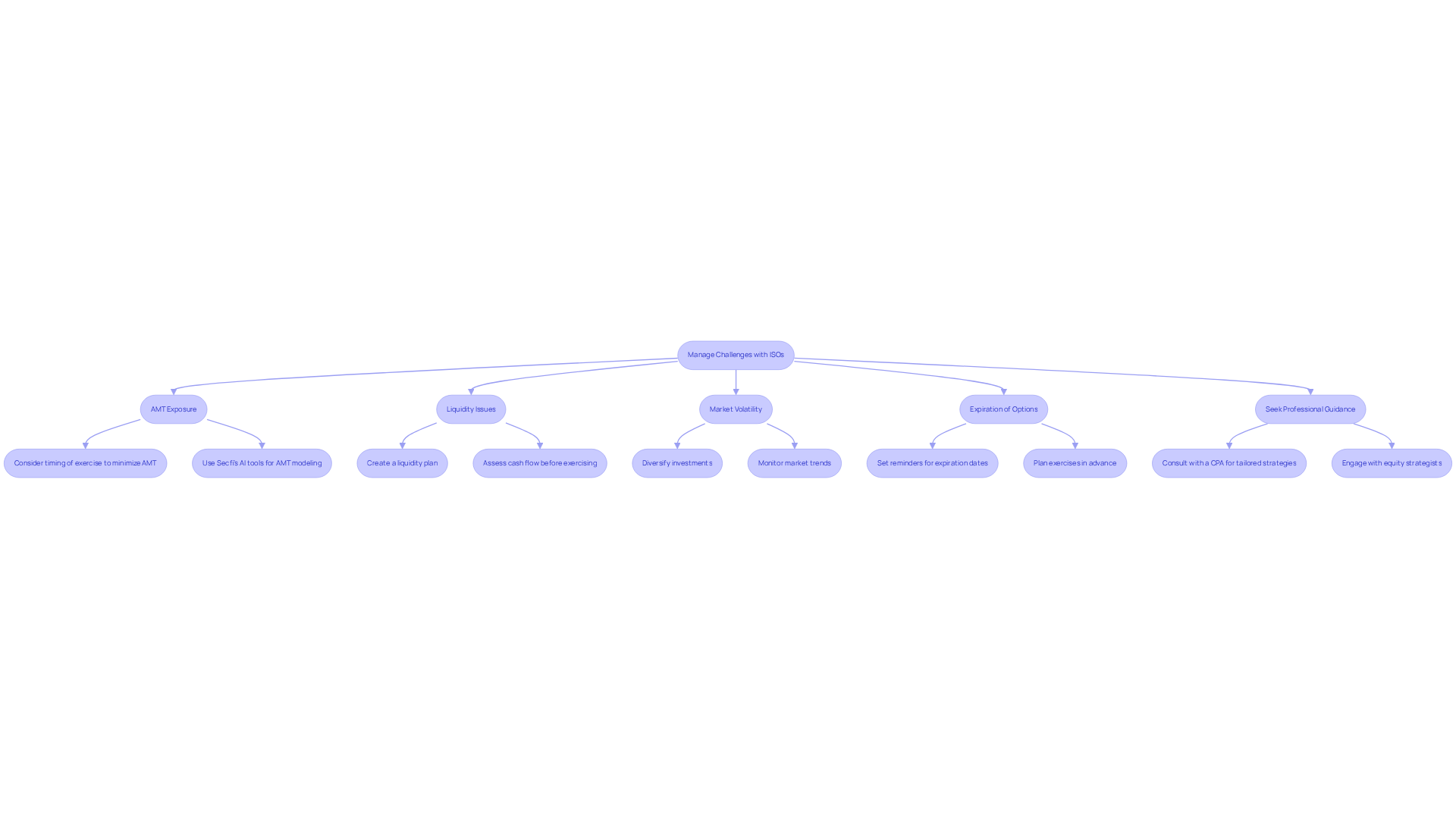 Each box represents a specific challenge families face with ISOs. The arrows show how these challenges are interconnected, and the sub-nodes provide insights or solutions for managing each issue effectively. Each box represents a specific challenge families face with ISOs. The arrows show how these challenges are interconnected, and the sub-nodes provide insights or solutions for managing each issue effectively.