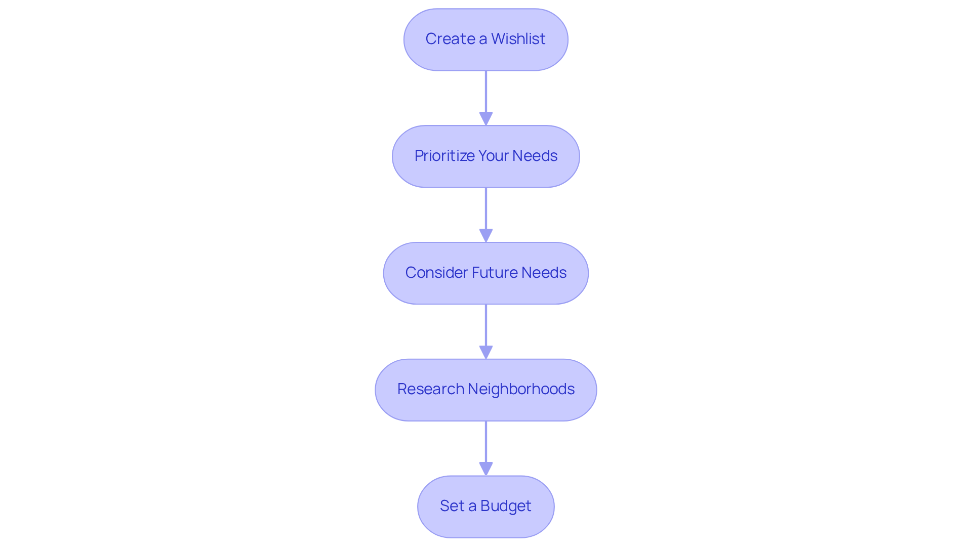 Each box represents a step in your property search journey. Follow the arrows to see how each step builds on the previous one, guiding you toward finding the perfect home.