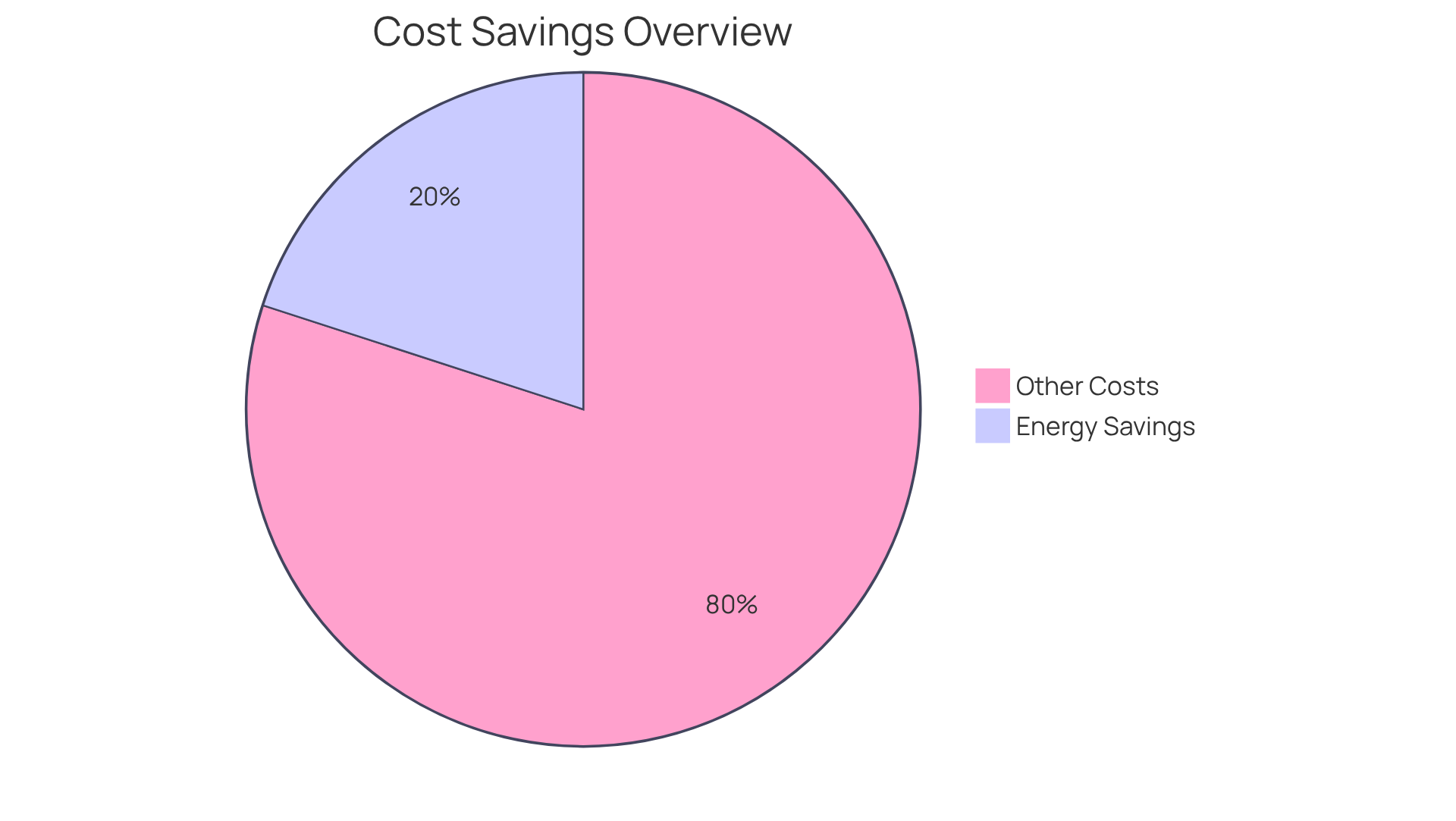 The blue segment shows the 20% savings on energy expenses due to IoT monitoring, while the green segment represents the remaining operational costs. This visualization helps illustrate how much can be saved and redirected towards patient care.