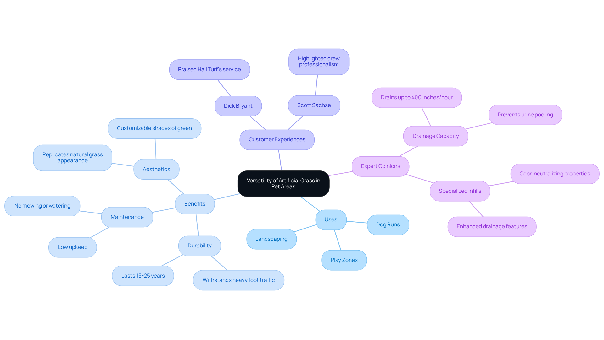 This mindmap starts with the main idea in the center and branches out to show different aspects of artificial grass for pets. Each branch represents a category, and the sub-branches provide more details. Follow the branches to see how artificial grass can be used and the benefits it offers to pet owners.