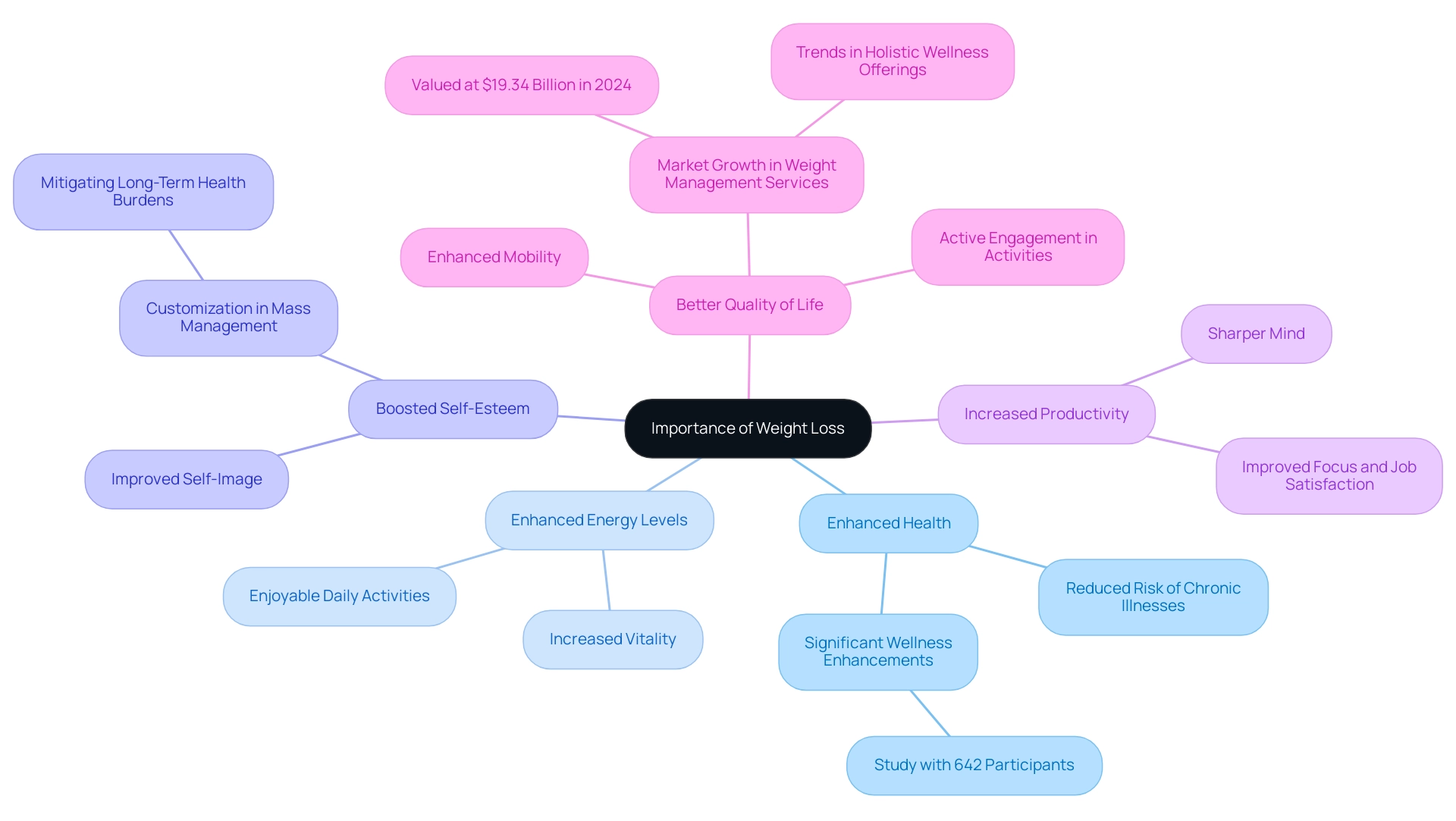 The central node represents the overall concept of weight loss, with branches illustrating the five key benefits, each color-coded for clarity.