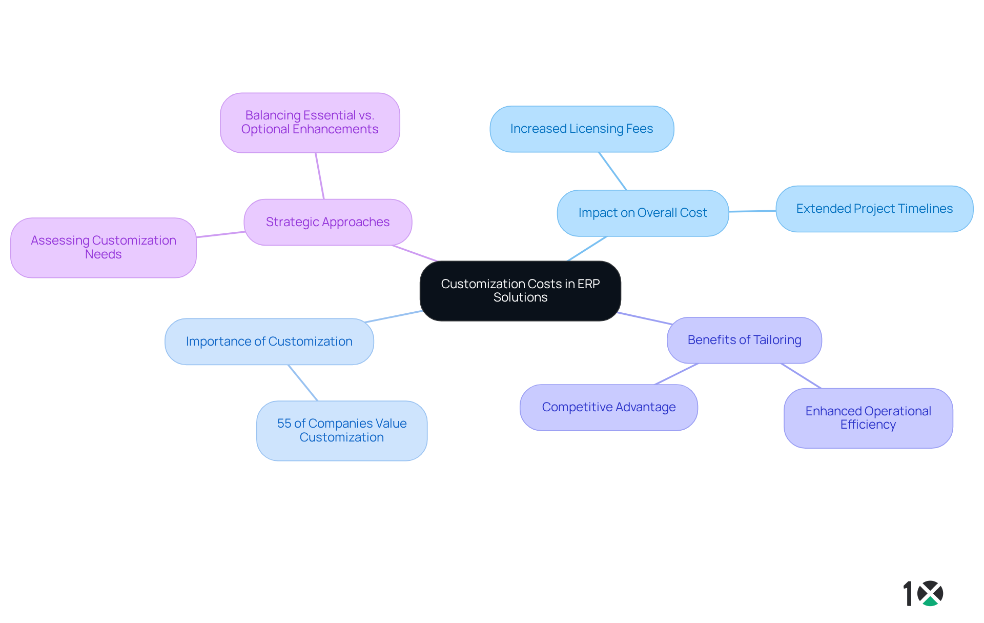 The central node represents the main topic of customization costs. Each branch explores different aspects, such as how customization affects overall costs, its importance to companies, the benefits of tailored solutions, and strategic approaches to managing these costs. The central node represents the main topic of customization costs. Each branch explores different aspects, such as how customization affects overall costs, its importance to companies, the benefits of tailored solutions, and strategic approaches to managing these costs.