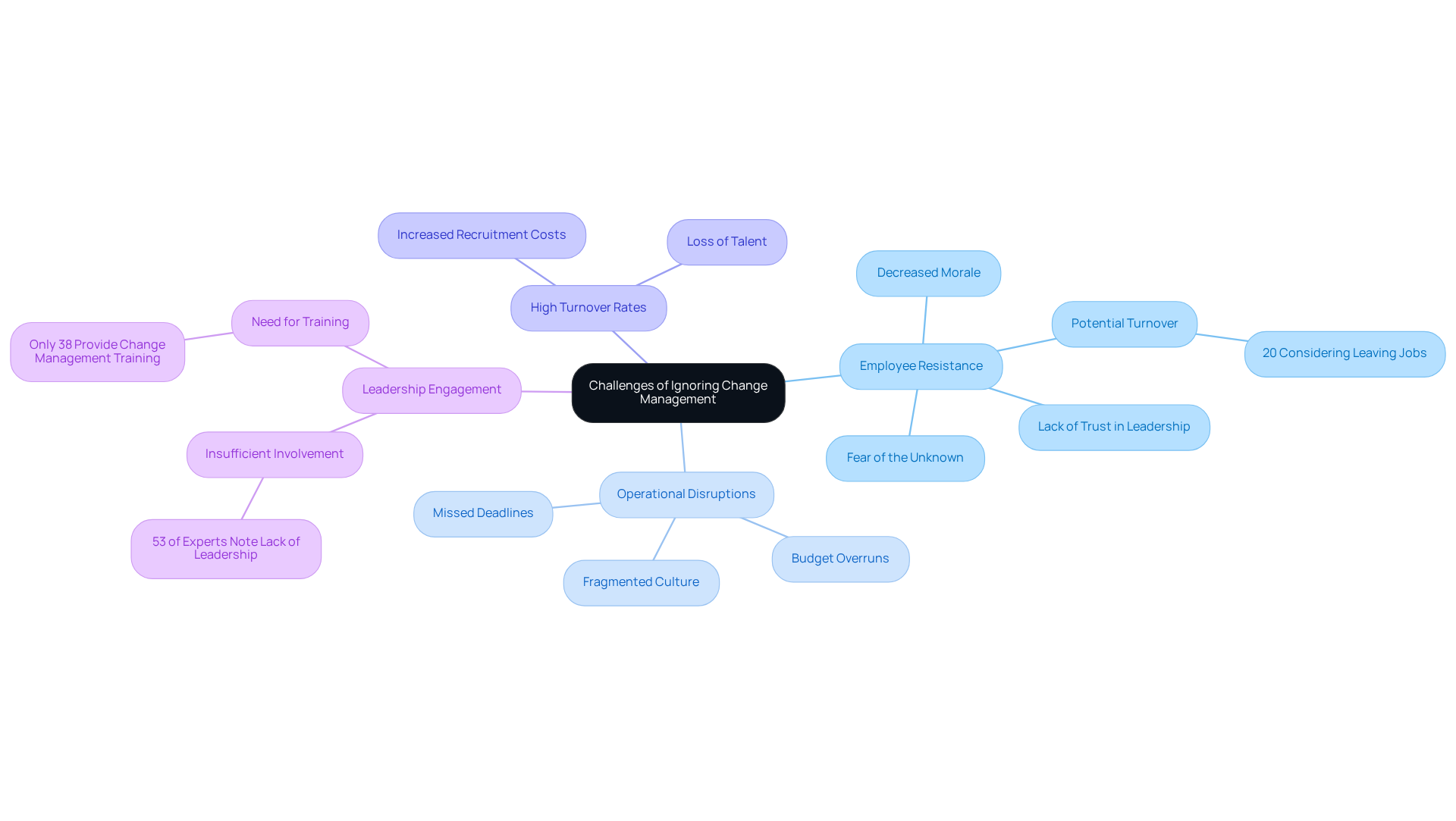 The central node represents the main topic, while the branches show the various challenges organizations face when they neglect change management. Each sub-branch provides more detail on specific issues, helping you understand the broader implications.