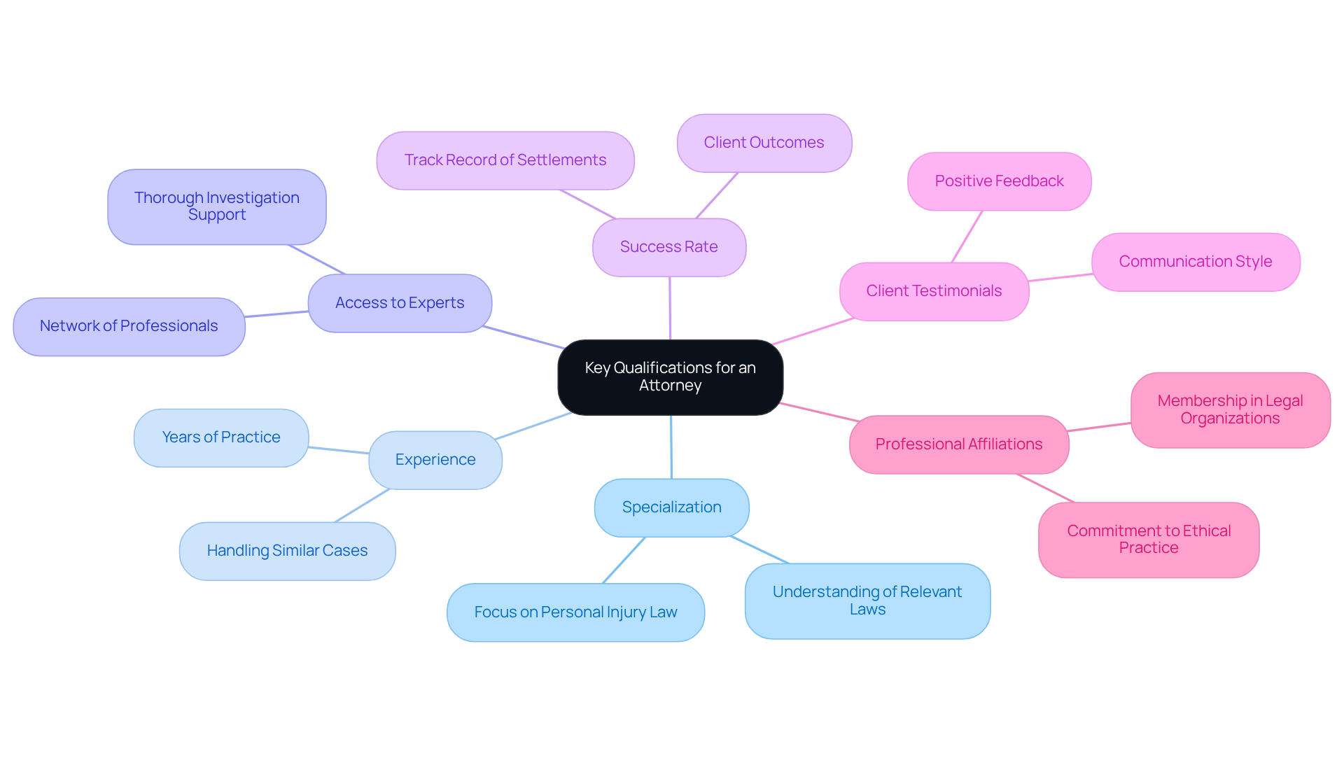 This mindmap starts with the main idea of what to look for in an attorney. Each branch represents a different qualification, and the sub-branches provide more details about why each qualification is important. Follow the branches to explore how each aspect contributes to finding the right legal representation. This mindmap starts with the main idea of what to look for in an attorney. Each branch represents a different qualification, and the sub-branches provide more details about why each qualification is important. Follow the branches to explore how each aspect contributes to finding the right legal representation.