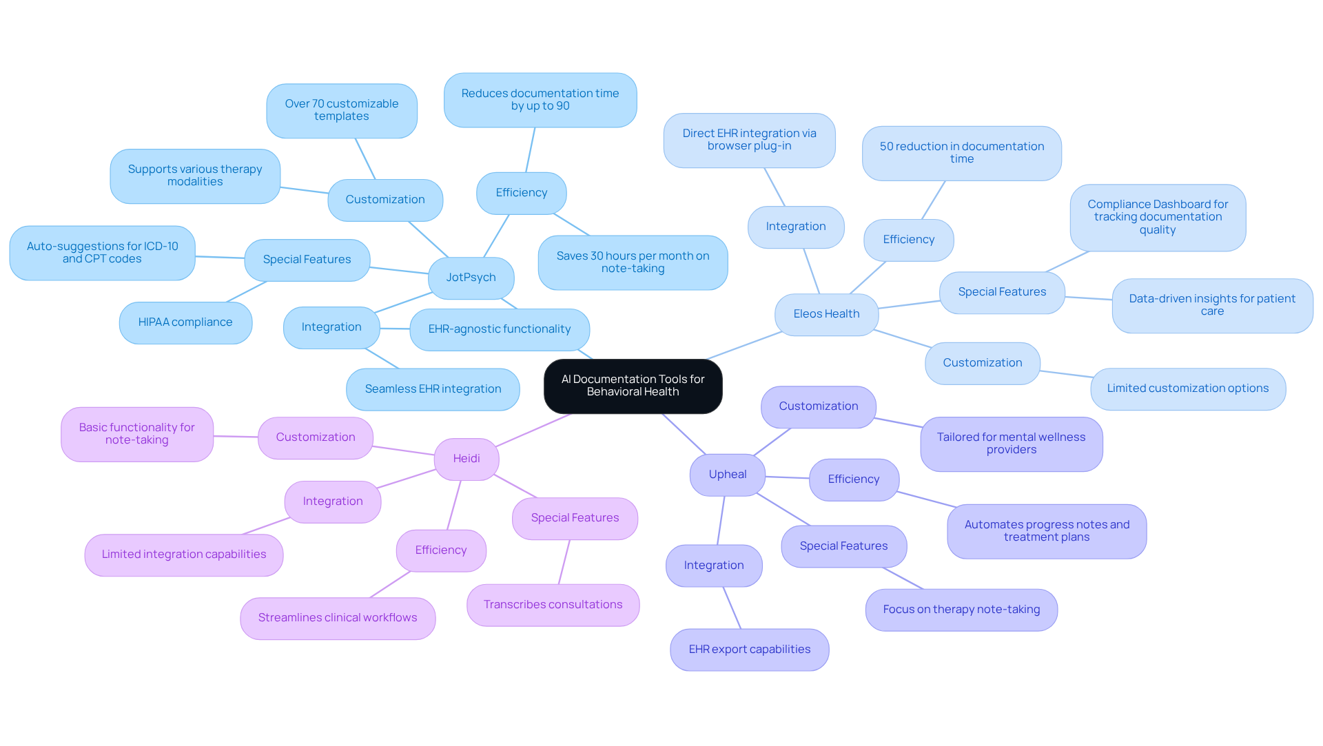The central node represents the overall topic, while each branch shows a different tool. The sub-branches highlight what makes each tool unique, helping you quickly understand their strengths and how they compare.