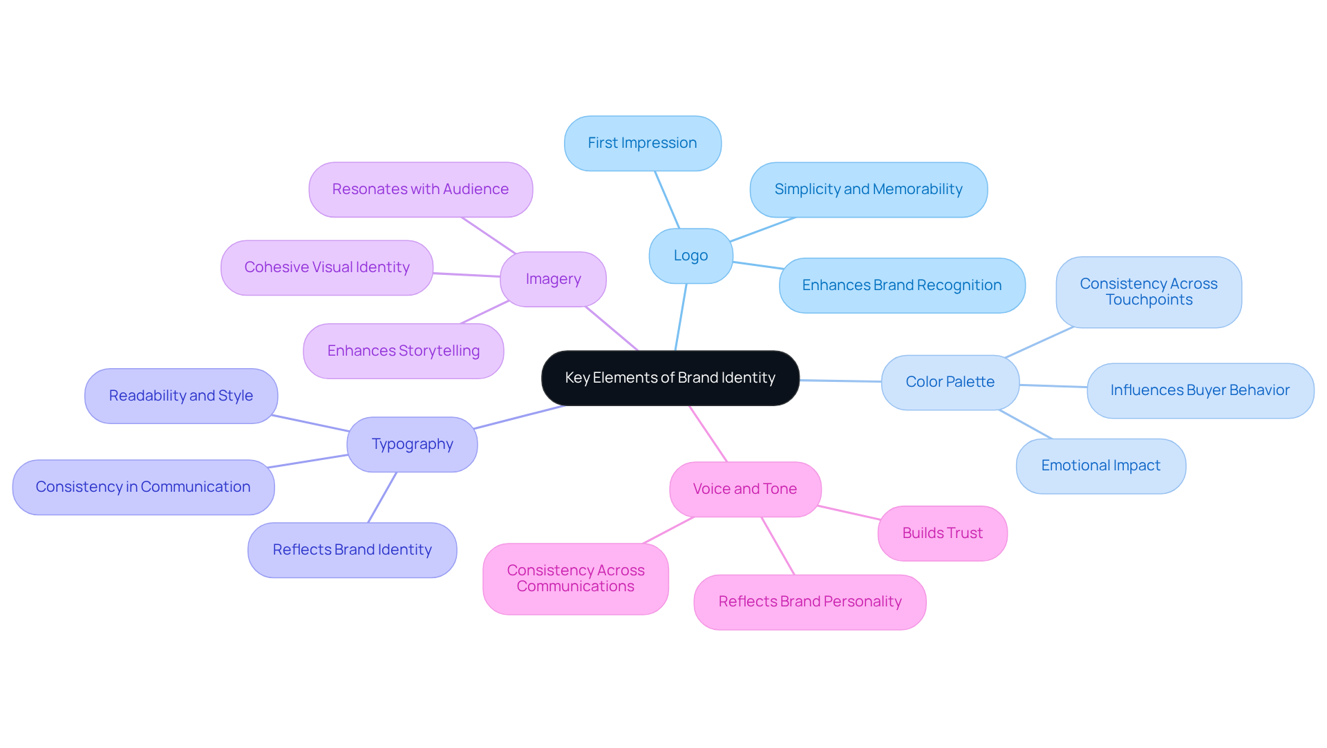 This mindmap starts with the central idea of brand identity and branches out into its key components. Each branch represents an essential element, with further details that explain why they matter. Follow the branches to see how each part contributes to creating a strong brand connection.