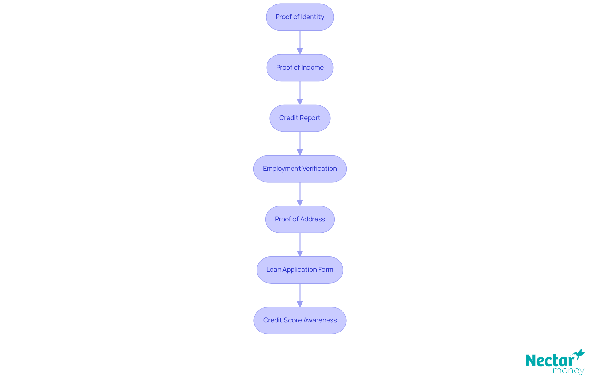 Each box represents a step in preparing your loan application. Follow the arrows to ensure you gather all necessary documents and understand the requirements. Each box represents a step in preparing your loan application. Follow the arrows to ensure you gather all necessary documents and understand the requirements.