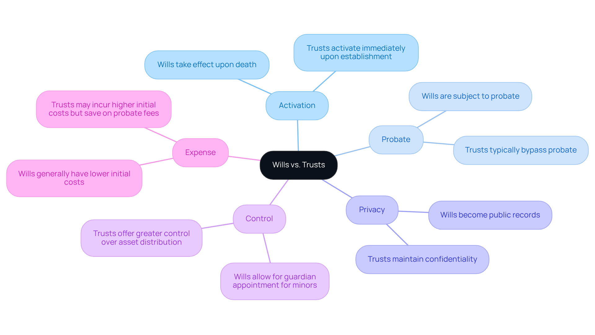 The central node represents the comparison topic, and each branch shows a different aspect of wills and trusts. Follow the branches to see detailed differences and understand how each category impacts estate planning.