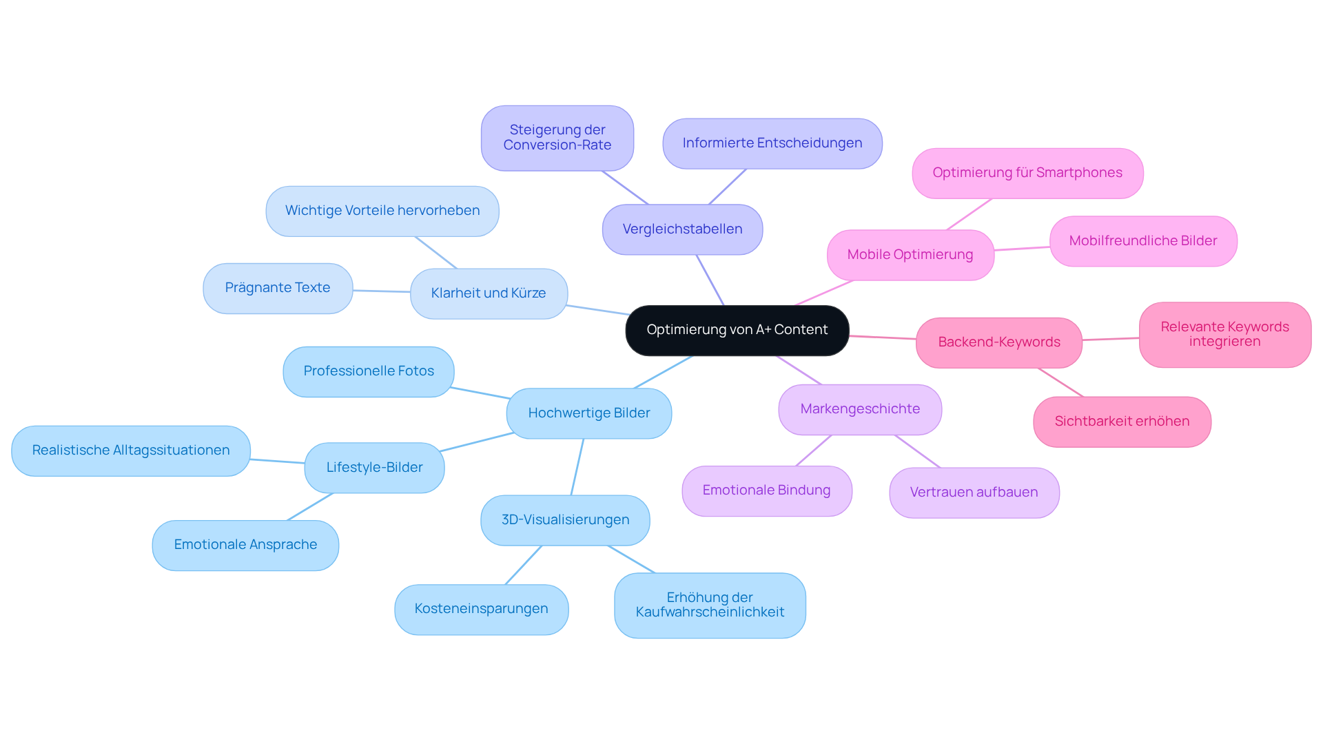 Jeder Ast der Mindmap steht für eine Strategie zur Verbesserung des A+ Contents. Die Unterpunkte geben zusätzliche Informationen oder Vorteile zu jeder Strategie, sodass Sie schnell erfassen können, wie Sie Ihre Inhalte effektiver gestalten können. Jeder Ast der Mindmap steht für eine Strategie zur Verbesserung des A+ Contents. Die Unterpunkte geben zusätzliche Informationen oder Vorteile zu jeder Strategie, sodass Sie schnell erfassen können, wie Sie Ihre Inhalte effektiver gestalten können.