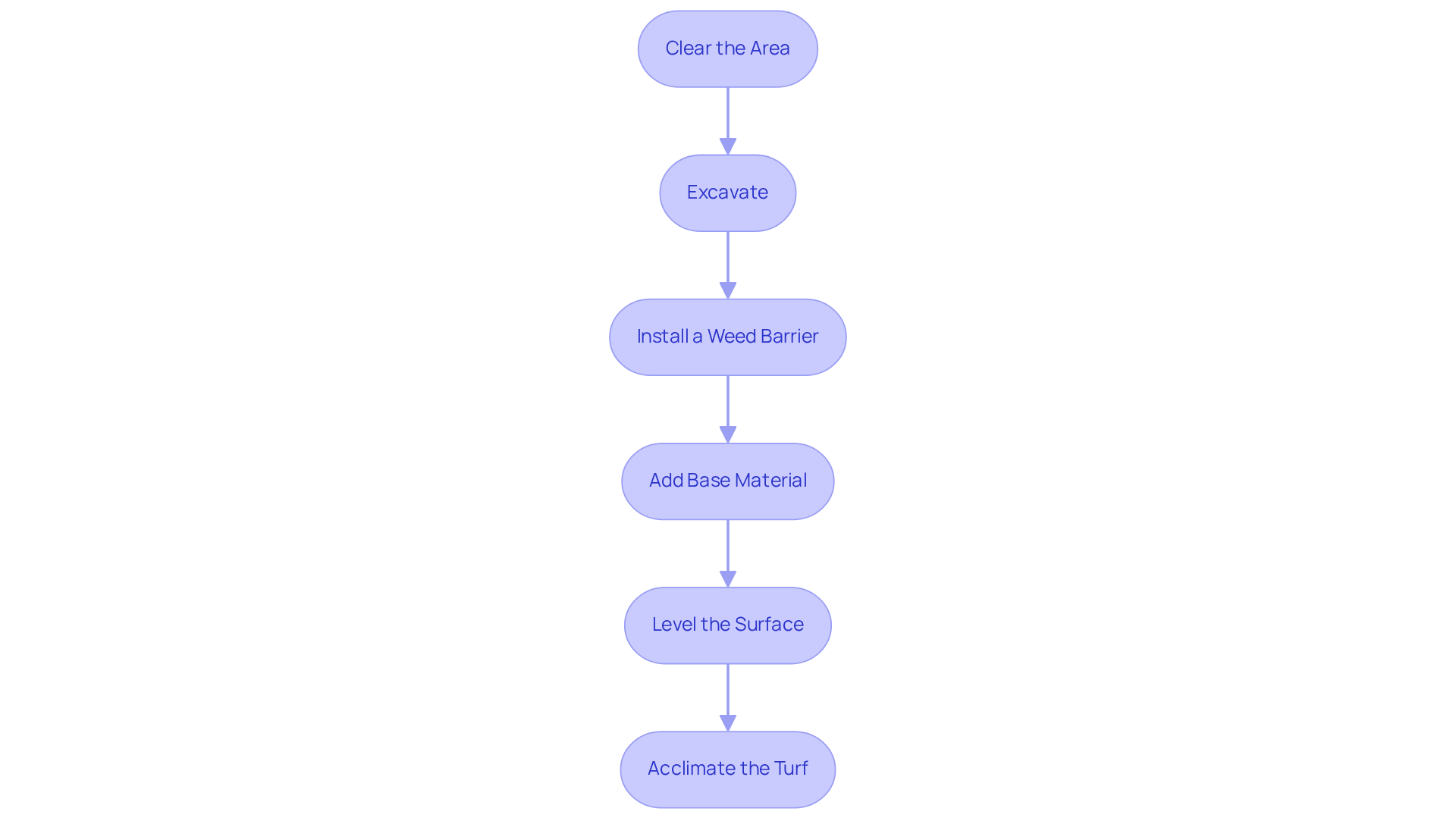 Each box represents a step you need to take before installing artificial grass. Follow the arrows to see the order in which to complete each task for the best results. Each box represents a step you need to take before installing artificial grass. Follow the arrows to see the order in which to complete each task for the best results.