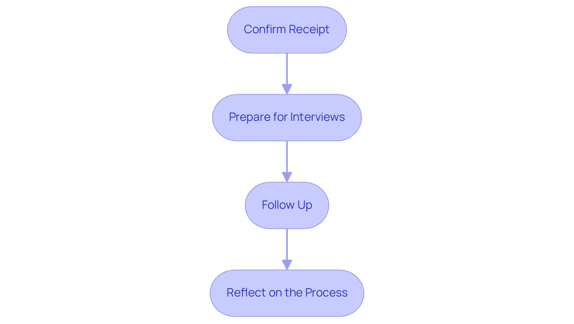 Each box represents a step in the process, and the arrows indicate the sequence of actions to enhance grant application success. Each box represents a step in the process, and the arrows indicate the sequence of actions to enhance grant application success.