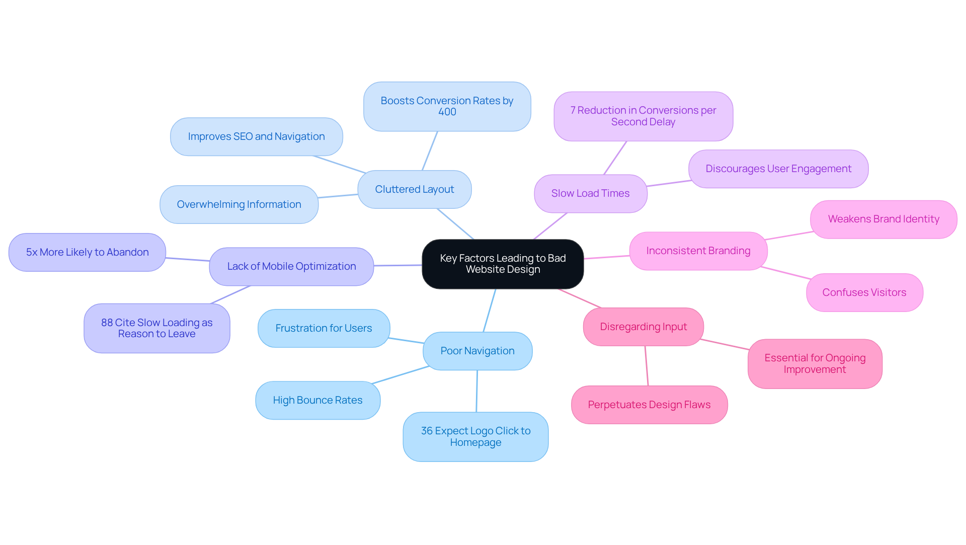The center represents the overall theme of website design issues. Each branch details a specific factor, and the sub-points explain why these factors are problematic, providing a clear overview of what tech startups should address.