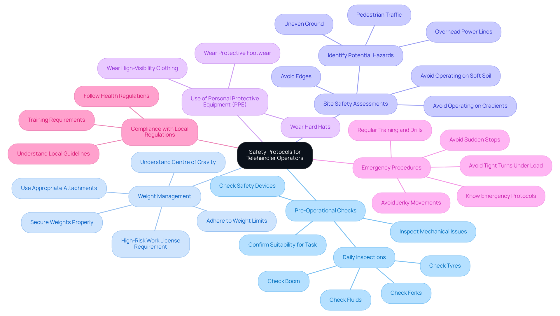 This mindmap starts with the main theme of safety protocols at the center. Each branch represents a key area of focus for operators, with further details on what they need to do under each category. Follow the branches to understand the comprehensive safety measures that ensure safe operations.