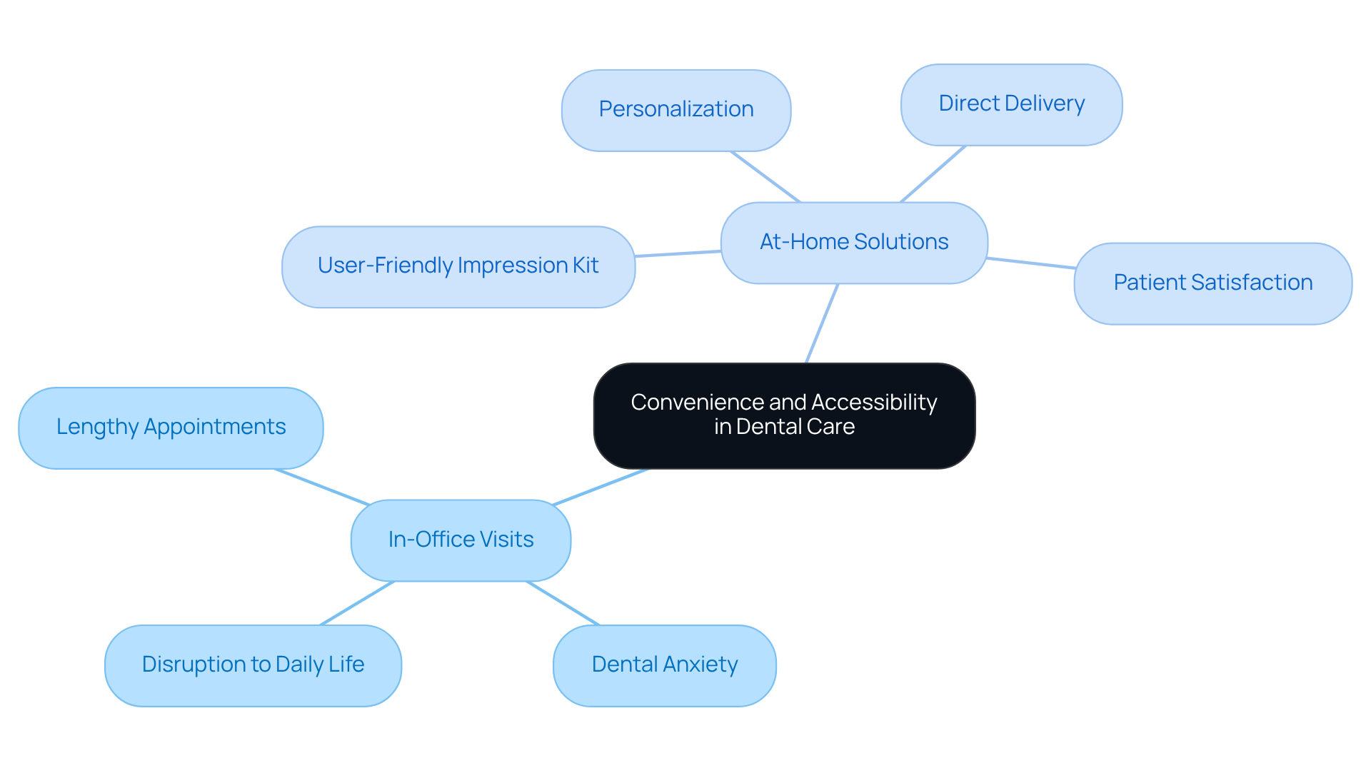 The central node represents the main theme of convenience and accessibility. Each branch shows a different approach to dental prosthetics, with sub-branches detailing specific benefits and features of each method.
