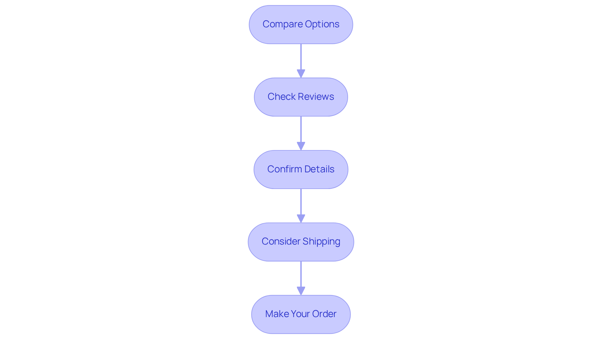 Each box represents a step in the decision-making process. Follow the arrows to see how to move from comparing options to placing your order.