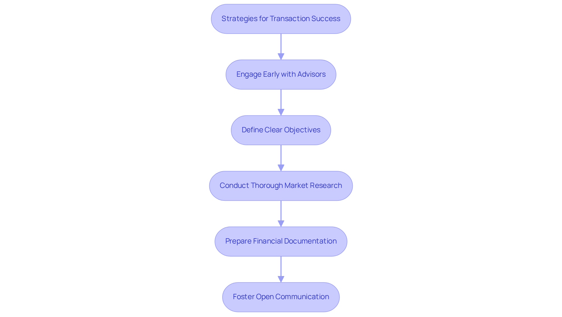 Each box represents a key strategy for successful transactions. Follow the arrows to see how each step builds on the previous one, guiding you through the process of achieving a successful deal.