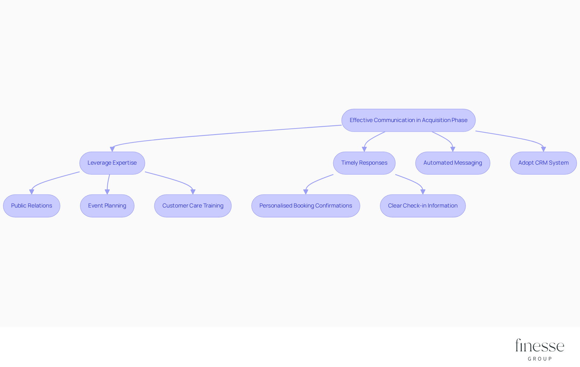 Each step shows an approach hotels can take to improve visitor communication — following the arrows will guide you through the process of enhancing visitor experiences.