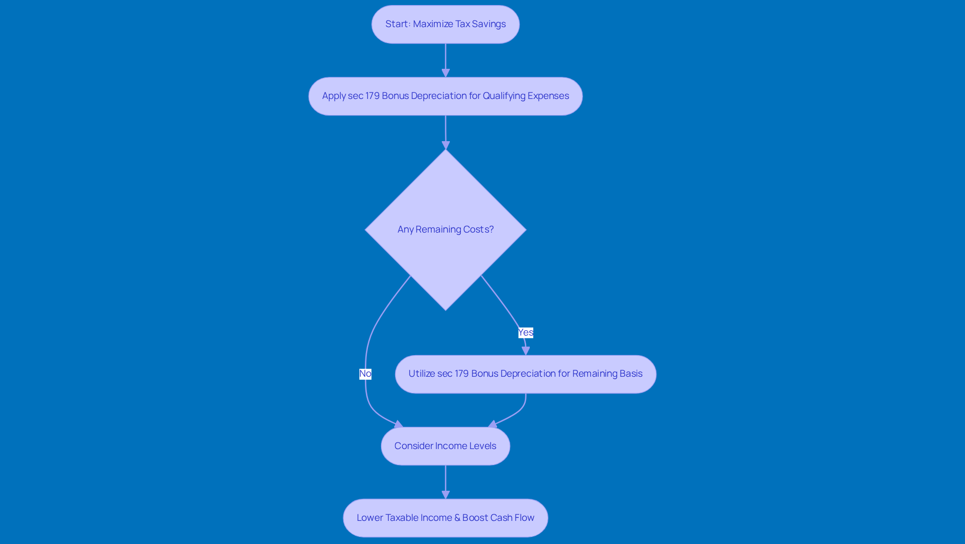 This flowchart guides you through the steps to maximize your tax deductions. Start at the top and follow the arrows to see what actions to take. Each box represents a step in the process, and the decision diamond helps you determine if there are remaining costs to consider.