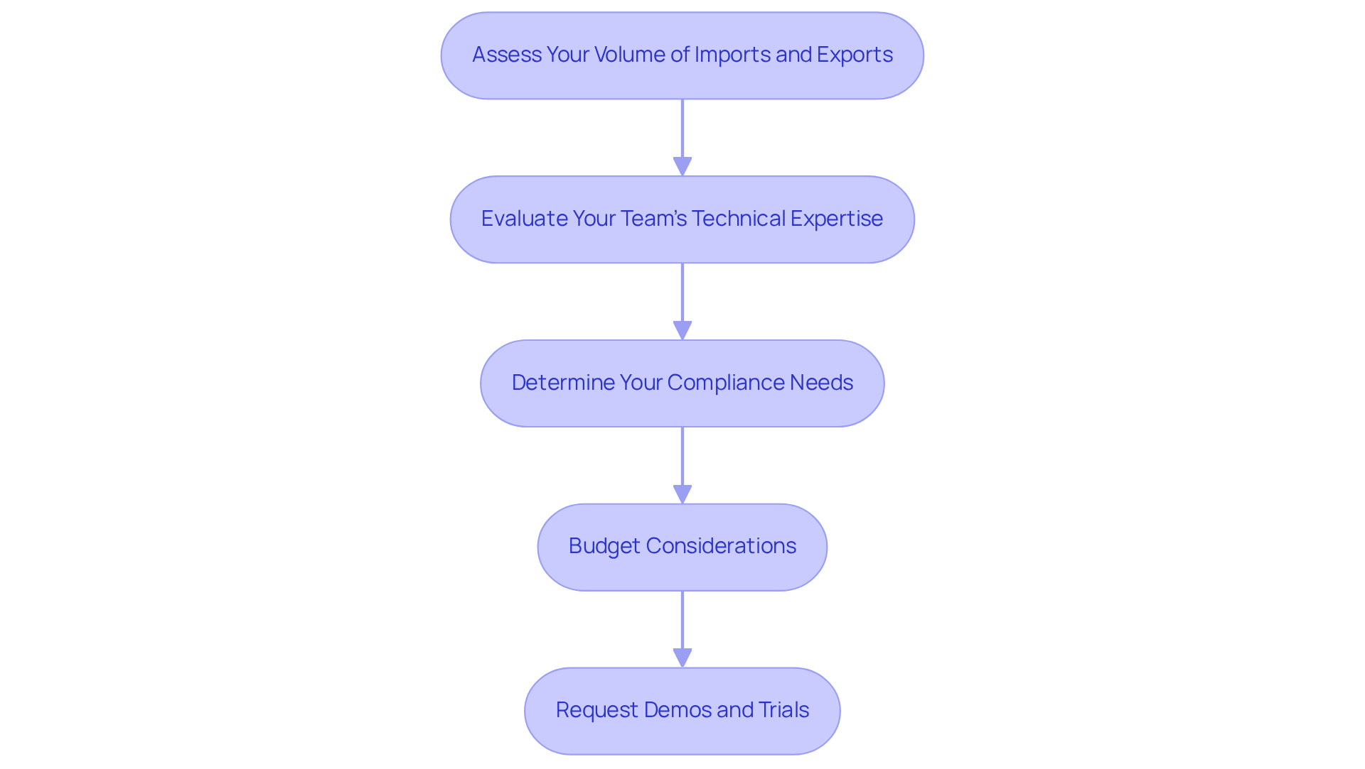 Each box represents a step in the process of selecting software. Follow the arrows to see how to navigate through the decision-making journey. Each box represents a step in the process of selecting software. Follow the arrows to see how to navigate through the decision-making journey.
