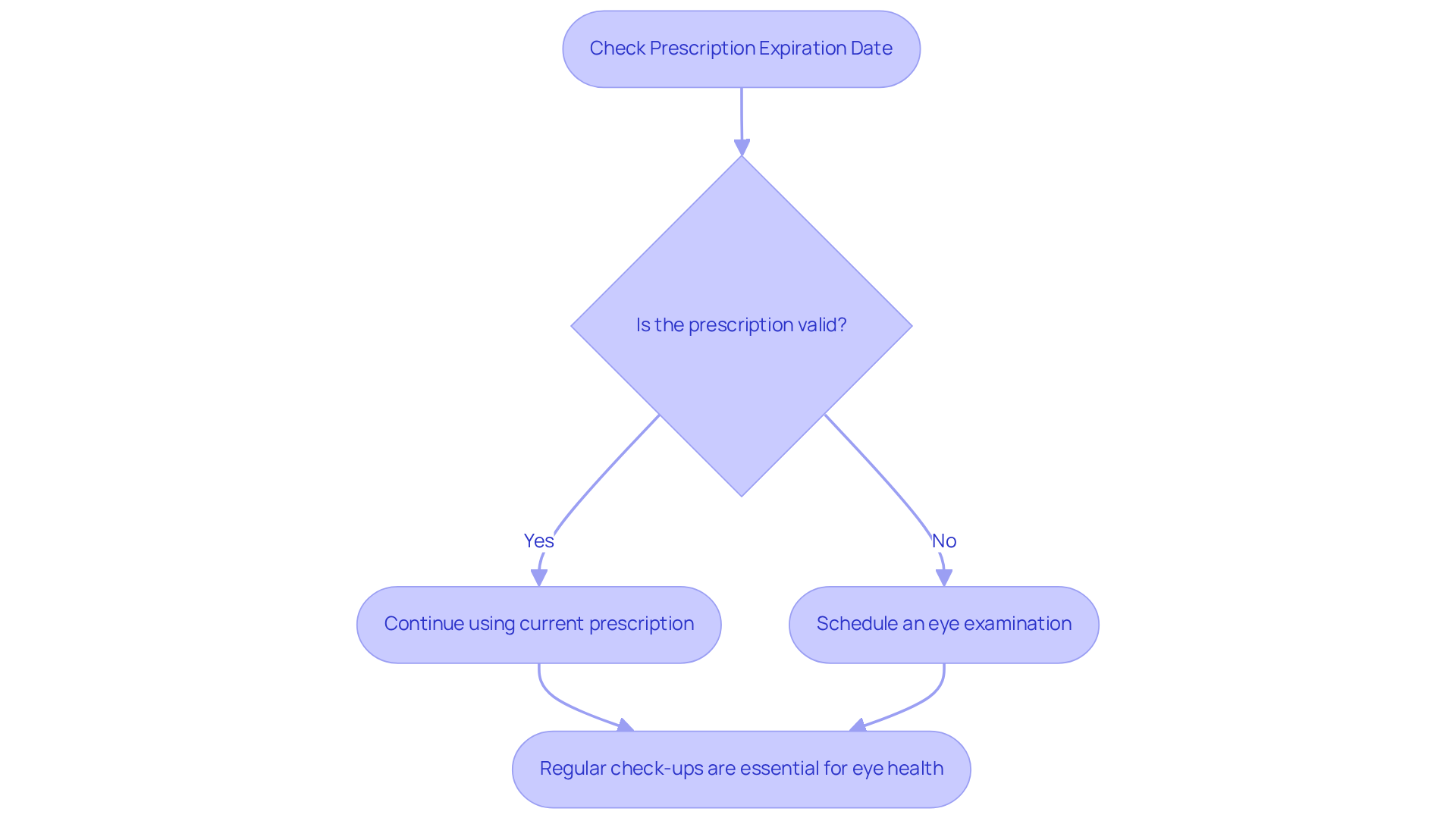 This flowchart guides you through the process of checking your prescription expiration date. Start at the top and follow the arrows to see what to do next based on whether your prescription is still valid or if you need to schedule an eye exam. This flowchart guides you through the process of checking your prescription expiration date. Start at the top and follow the arrows to see what to do next based on whether your prescription is still valid or if you need to schedule an eye exam.