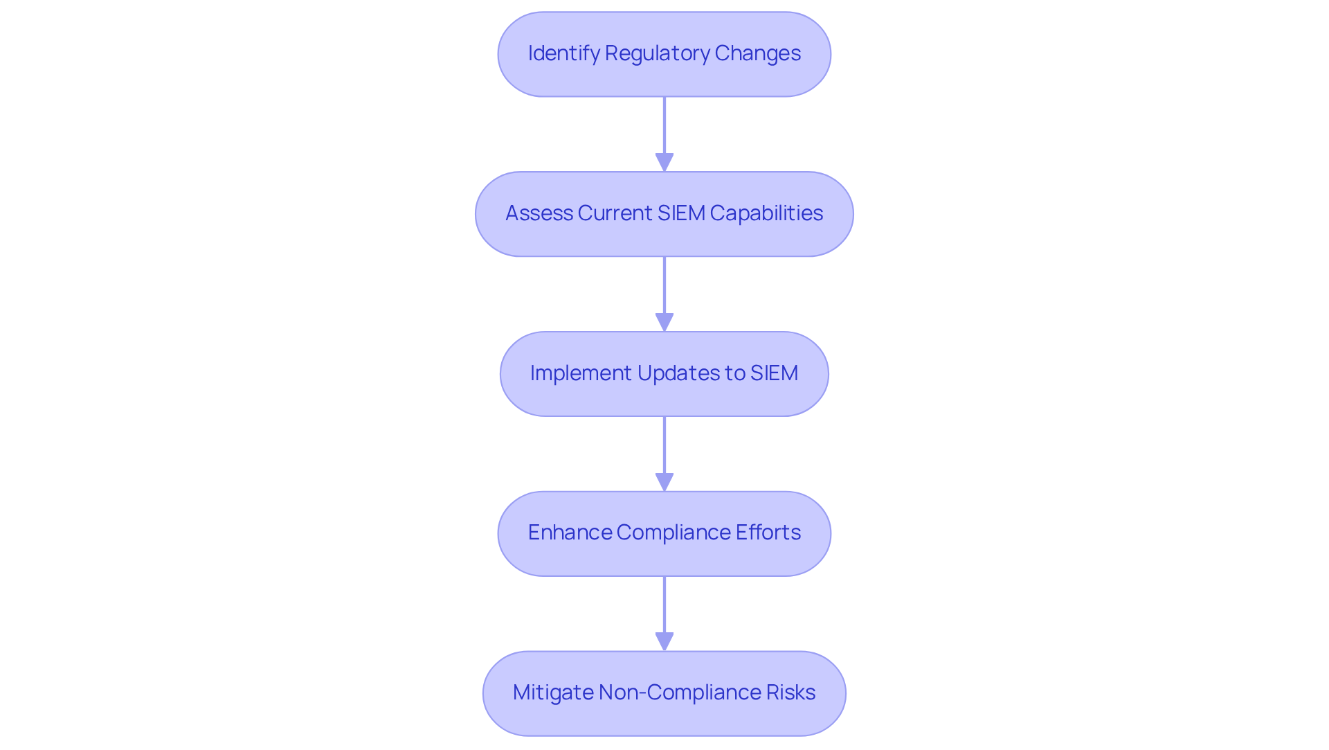 This flowchart outlines the steps medical organizations take to adapt their SIEM systems in response to regulatory changes. Each step shows how to move from identifying changes to mitigating risks, helping you understand the process clearly.