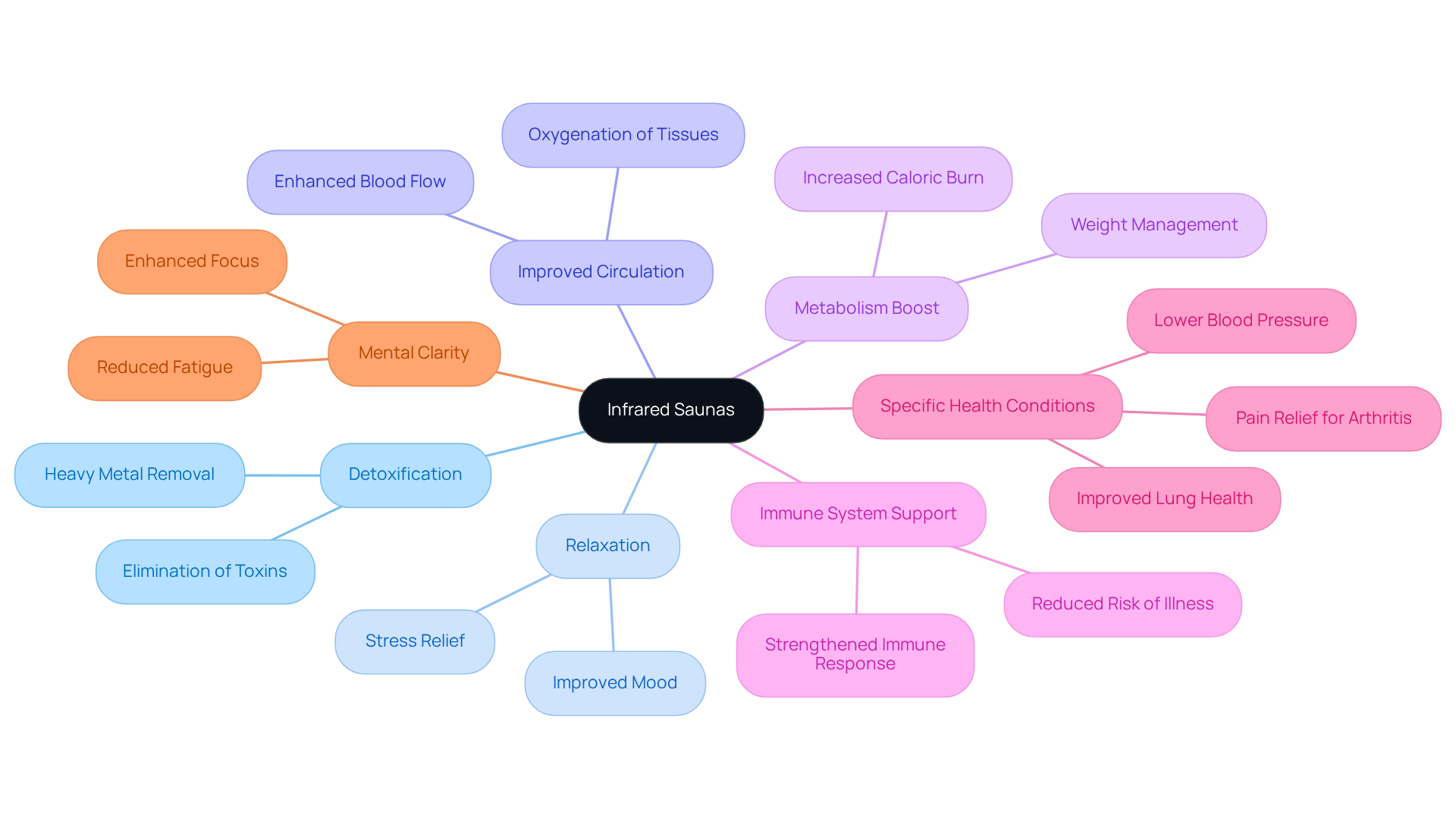 The central node represents infrared saunas, and the branches show various health benefits. Each branch outlines how sauna sessions contribute to overall well-being and workplace productivity.