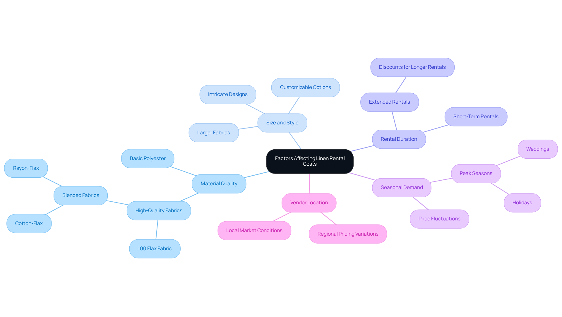 The central node represents the overall topic, while each branch shows a different factor that affects rental prices. Follow the branches to see specific details and examples related to each factor.