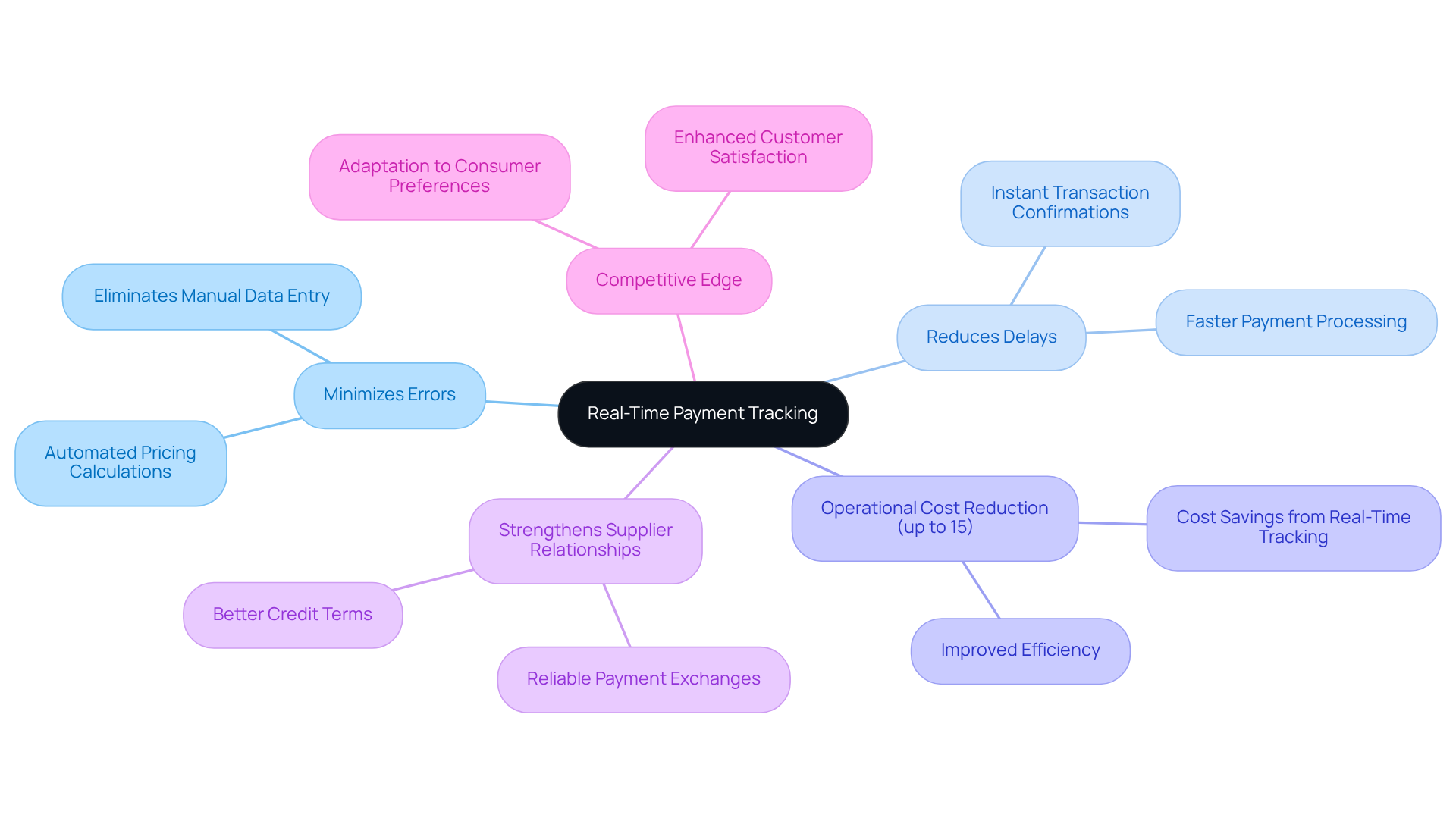 The central node represents the main concept, while the branches illustrate the various advantages of implementing real-time payment tracking. Each branch shows how this approach can improve business operations and relationships.